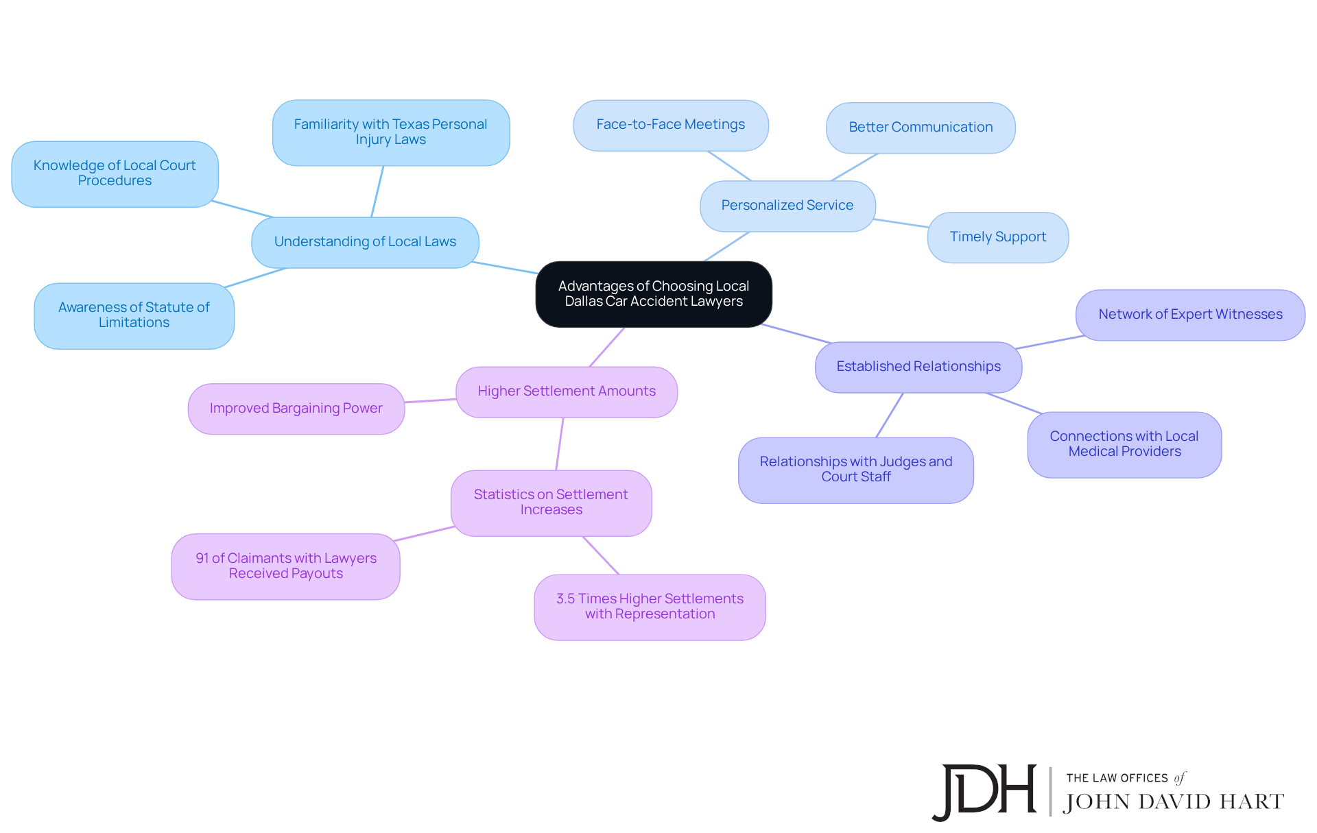 The center shows the main topic, while the branches represent different advantages. Each branch provides more details about why local lawyers can be beneficial, making it easier to understand the overall value they bring. The center shows the main topic, while the branches represent different advantages. Each branch provides more details about why local lawyers can be beneficial, making it easier to understand the overall value they bring.