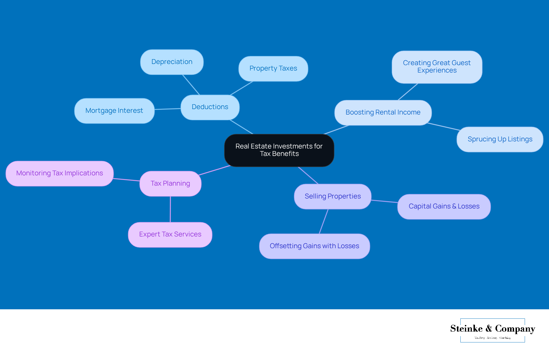 The central node represents the main idea, while branches illustrate the various ways real estate investments can help with tax perks. Follow the lines to explore each topic and its specific advantages. The central node represents the main idea, while branches illustrate the various ways real estate investments can help with tax perks. Follow the lines to explore each topic and its specific advantages.
