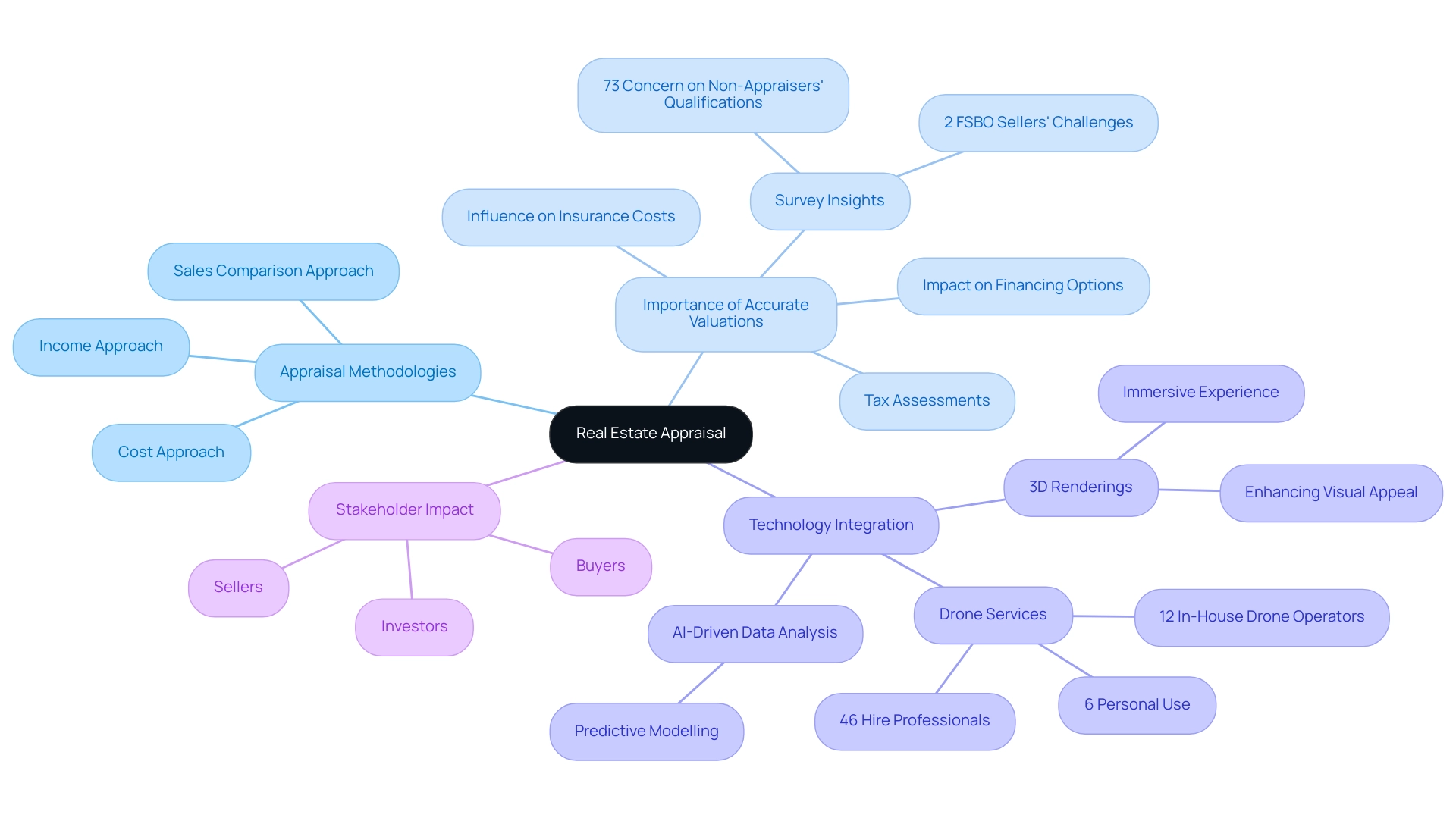 The central node represents real estate appraisal, with branches indicating methodologies, importance, and technology use, each distinguished by color.