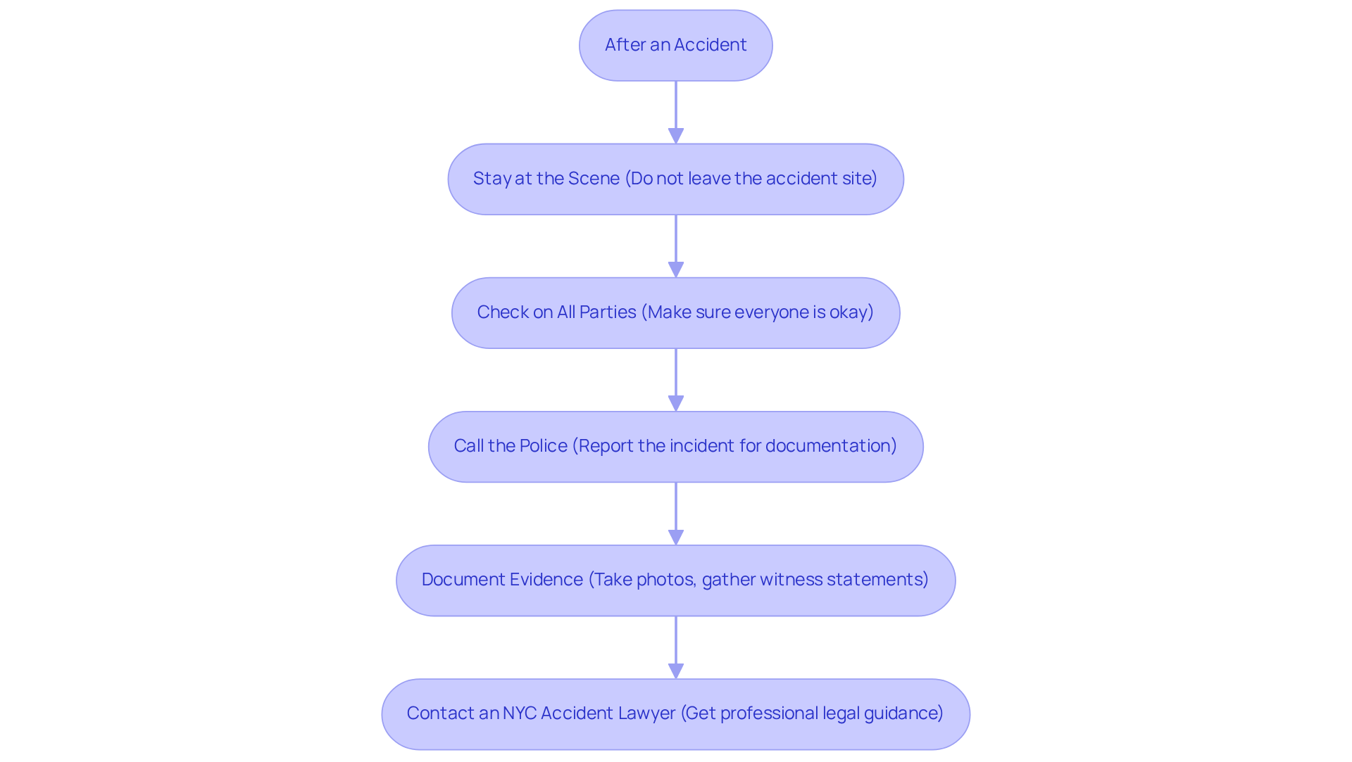This flowchart guides you through the essential steps to take after an accident. Each box represents an important action to ensure your rights are protected and your case is well-prepared. Follow the arrows to see the order of actions you should take. This flowchart guides you through the essential steps to take after an accident. Each box represents an important action to ensure your rights are protected and your case is well-prepared. Follow the arrows to see the order of actions you should take.