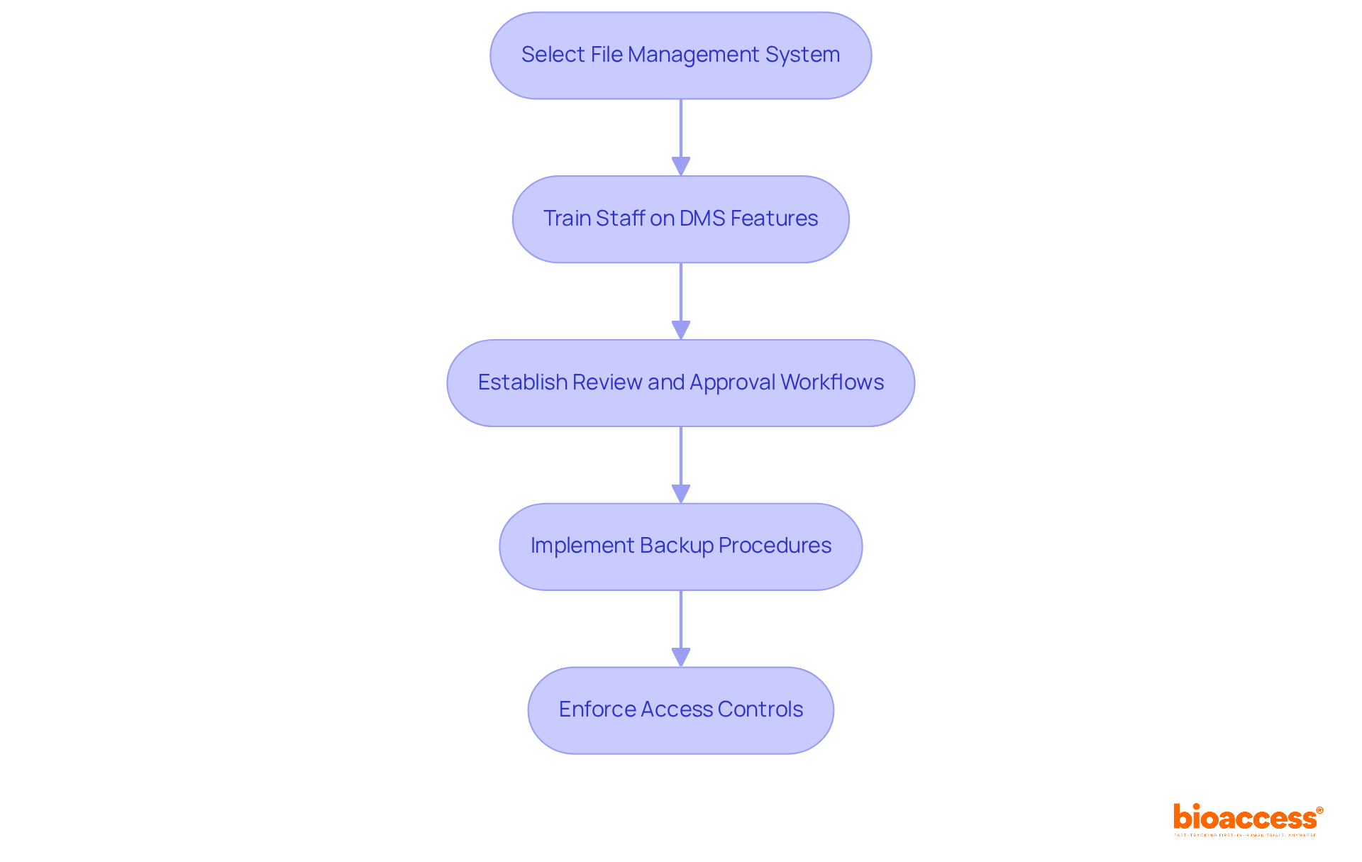 Each box represents a crucial step in the implementation process. Follow the arrows to see how each step builds on the previous one, leading to a fully functional and secure Document Management System.