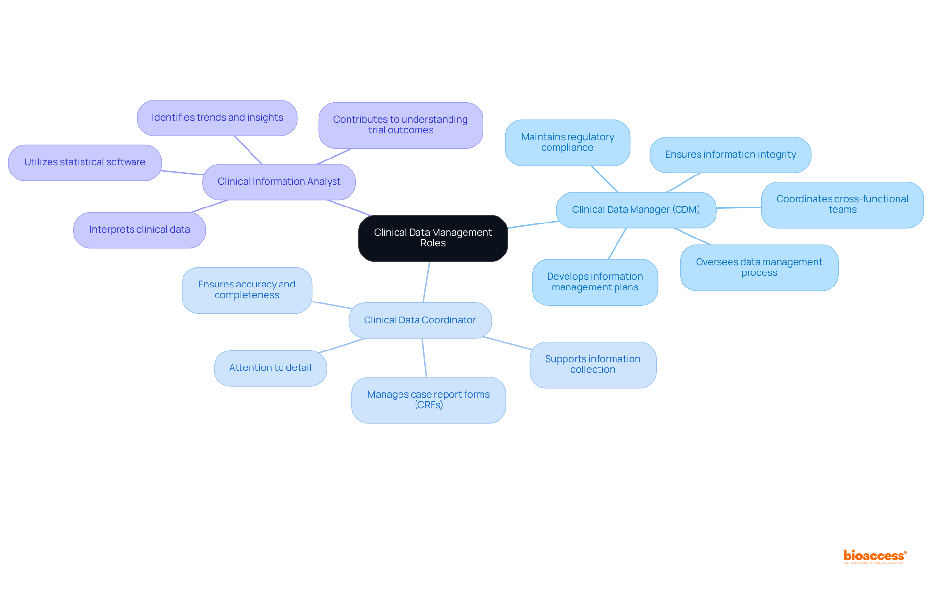The central node represents the overall field of Clinical Data Management. Each branch shows a specific role within that field, with further details on responsibilities underneath. This layout helps you grasp the structure and importance of each position.
