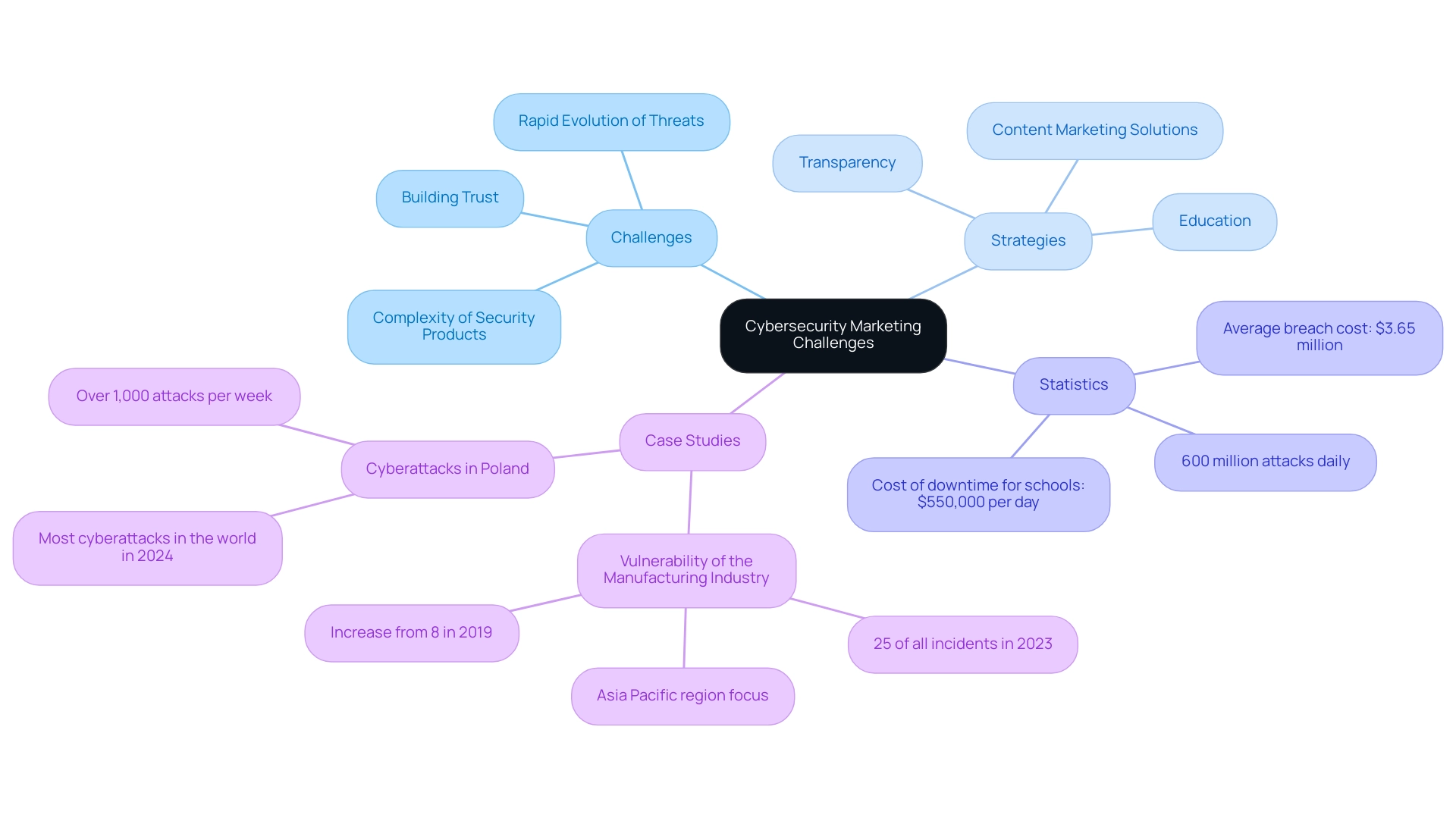 The central node represents the overarching theme, with branches detailing specific challenges, strategies, statistics, and case studies relevant to cybersecurity marketing.