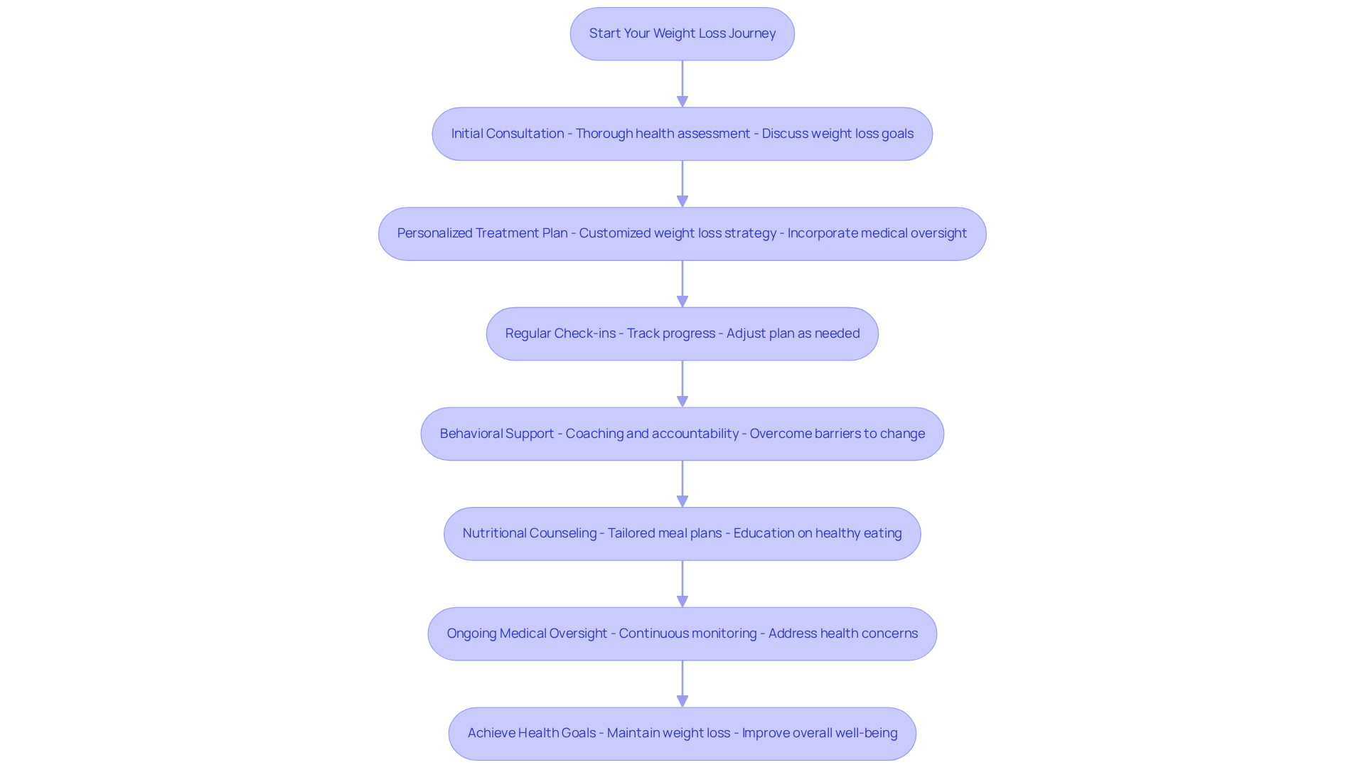 This flowchart illustrates the key steps in your weight loss journey. Each box represents a stage where you'll receive specific support and guidance, helping you stay on track towards your health goals.