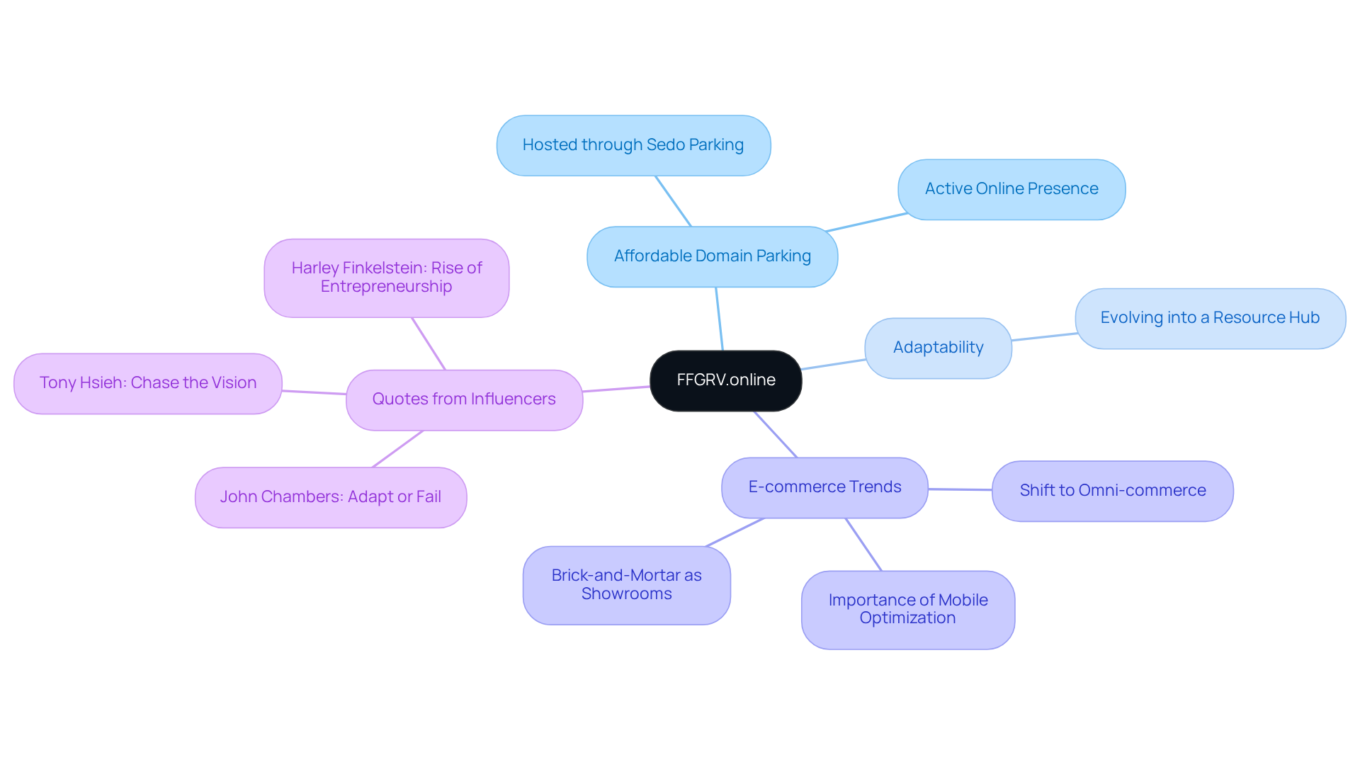The central node represents FFGRV.online, with branches showing its features and context in the e-commerce landscape. Each branch highlights important aspects, making it easy to see how they connect to the main idea. The central node represents FFGRV.online, with branches showing its features and context in the e-commerce landscape. Each branch highlights important aspects, making it easy to see how they connect to the main idea.