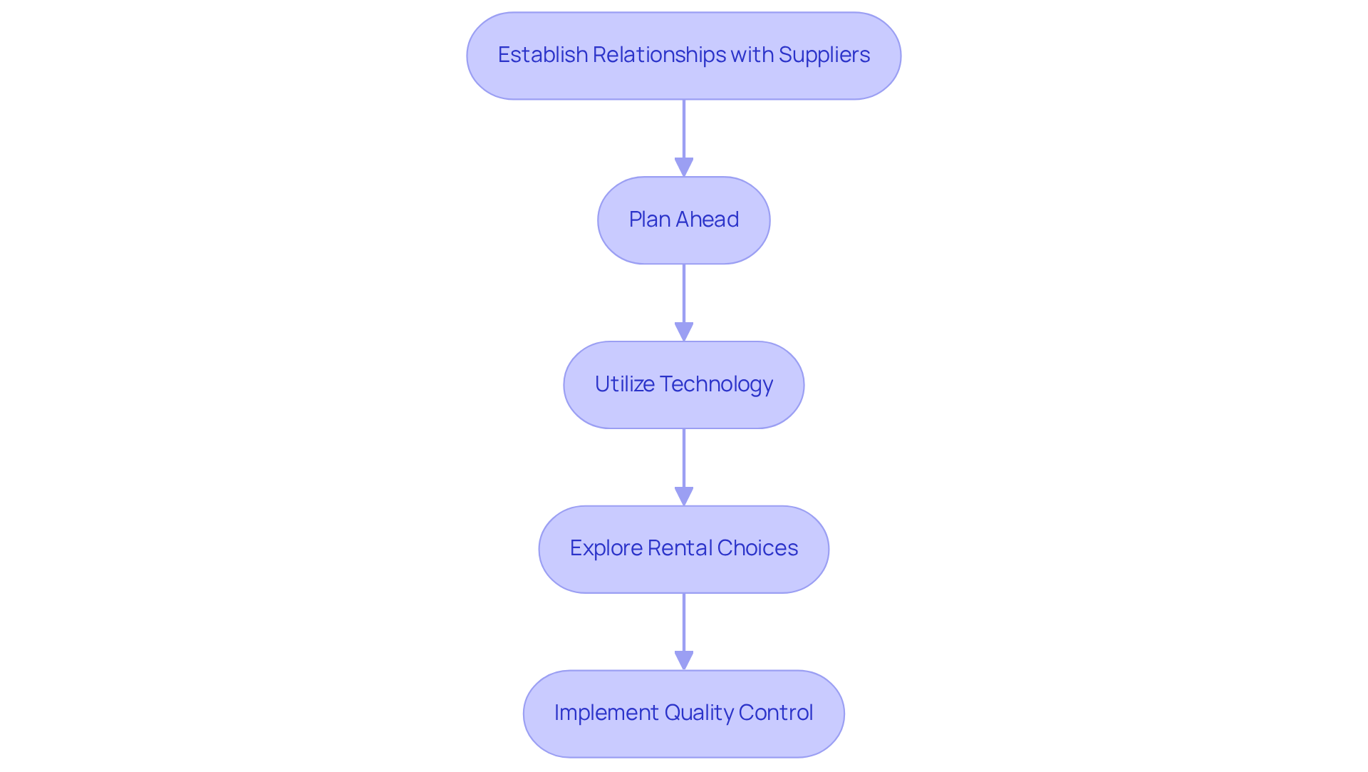 Each box represents a key strategy for managing sourcing and logistics. Follow the arrows to see how each step builds on the previous one, leading to successful event outcomes.