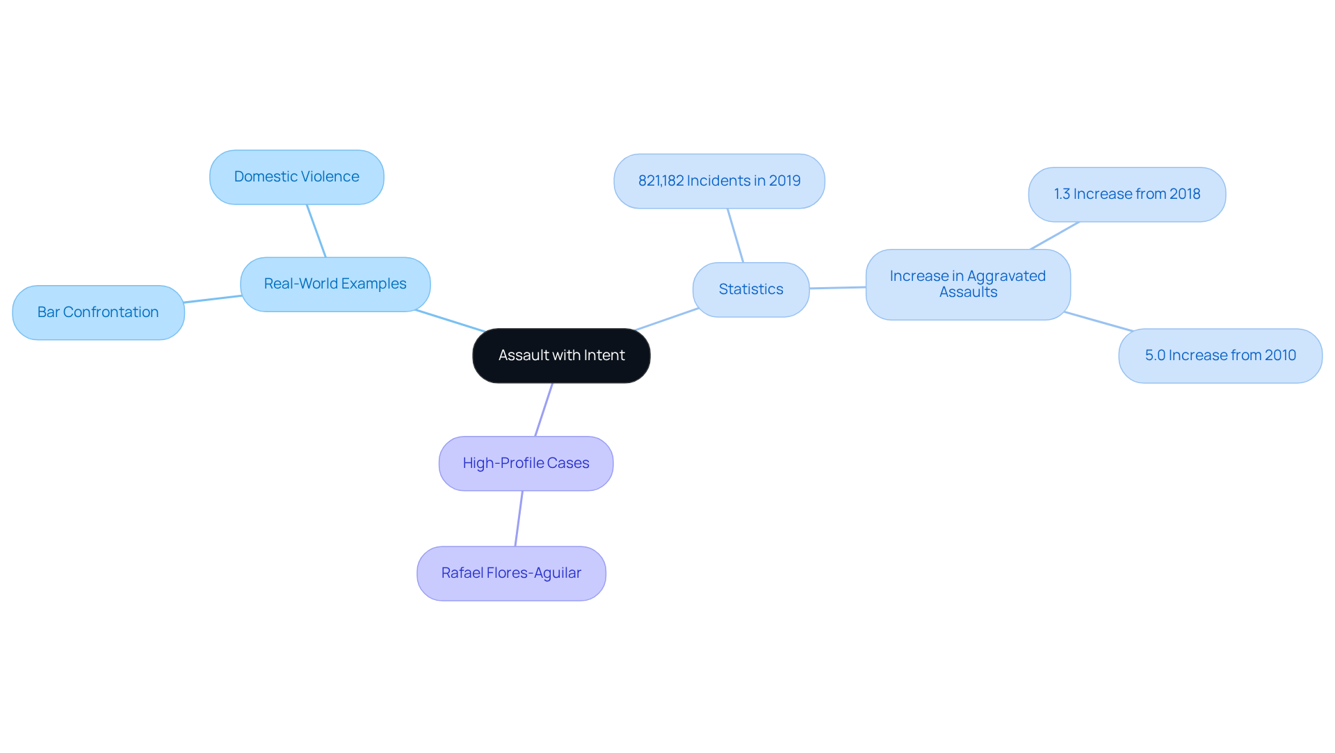 This mindmap helps you explore the topic of assault with intent. Start at the center to see the main idea, then follow the branches to discover real-world examples, important statistics, and notable cases. Each branch represents a different aspect of the topic, making it easier to understand the complexities involved.