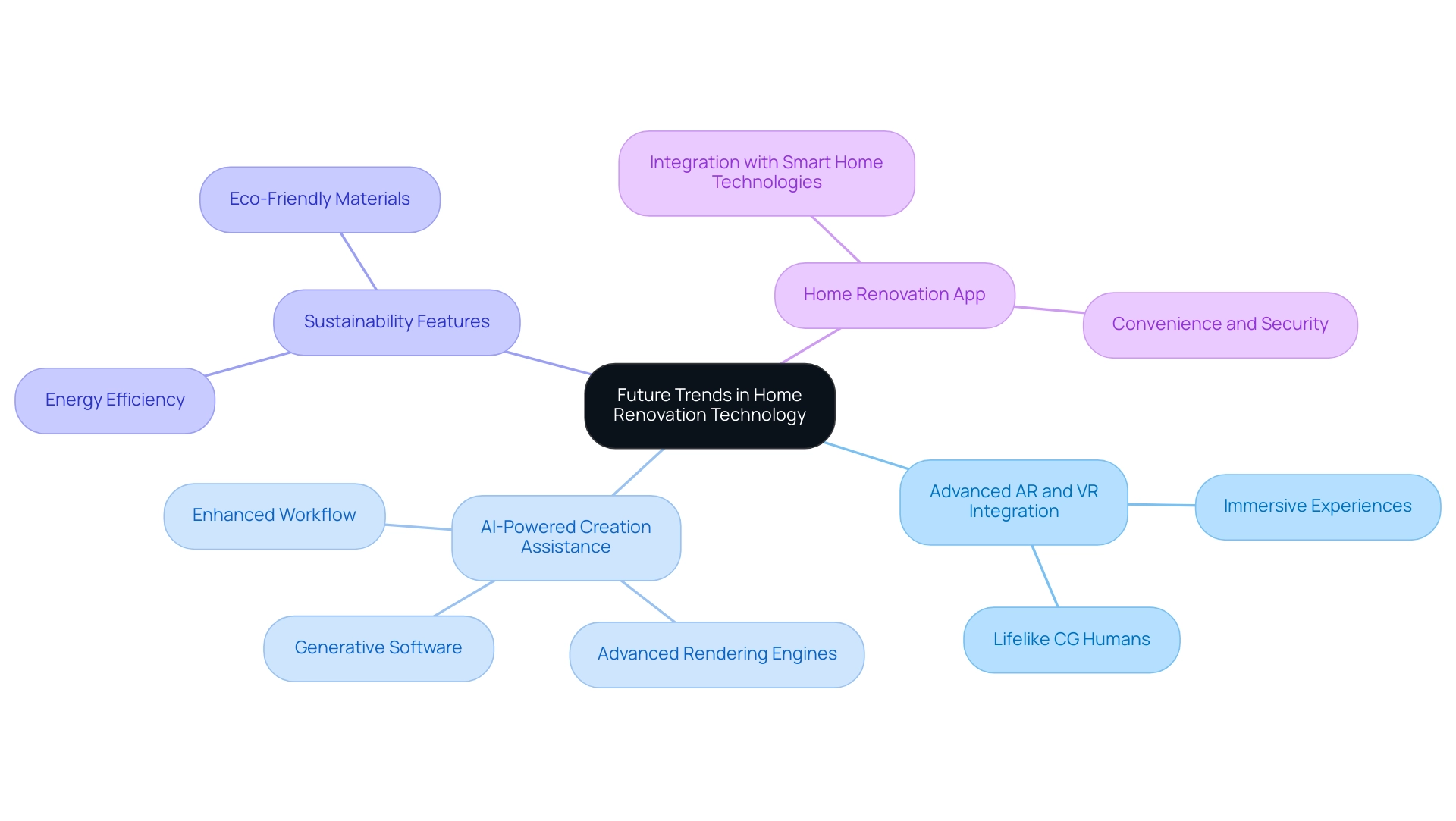 The central node represents the overarching theme, with branches illustrating key trends in home renovation technology, each identified by distinct colors.