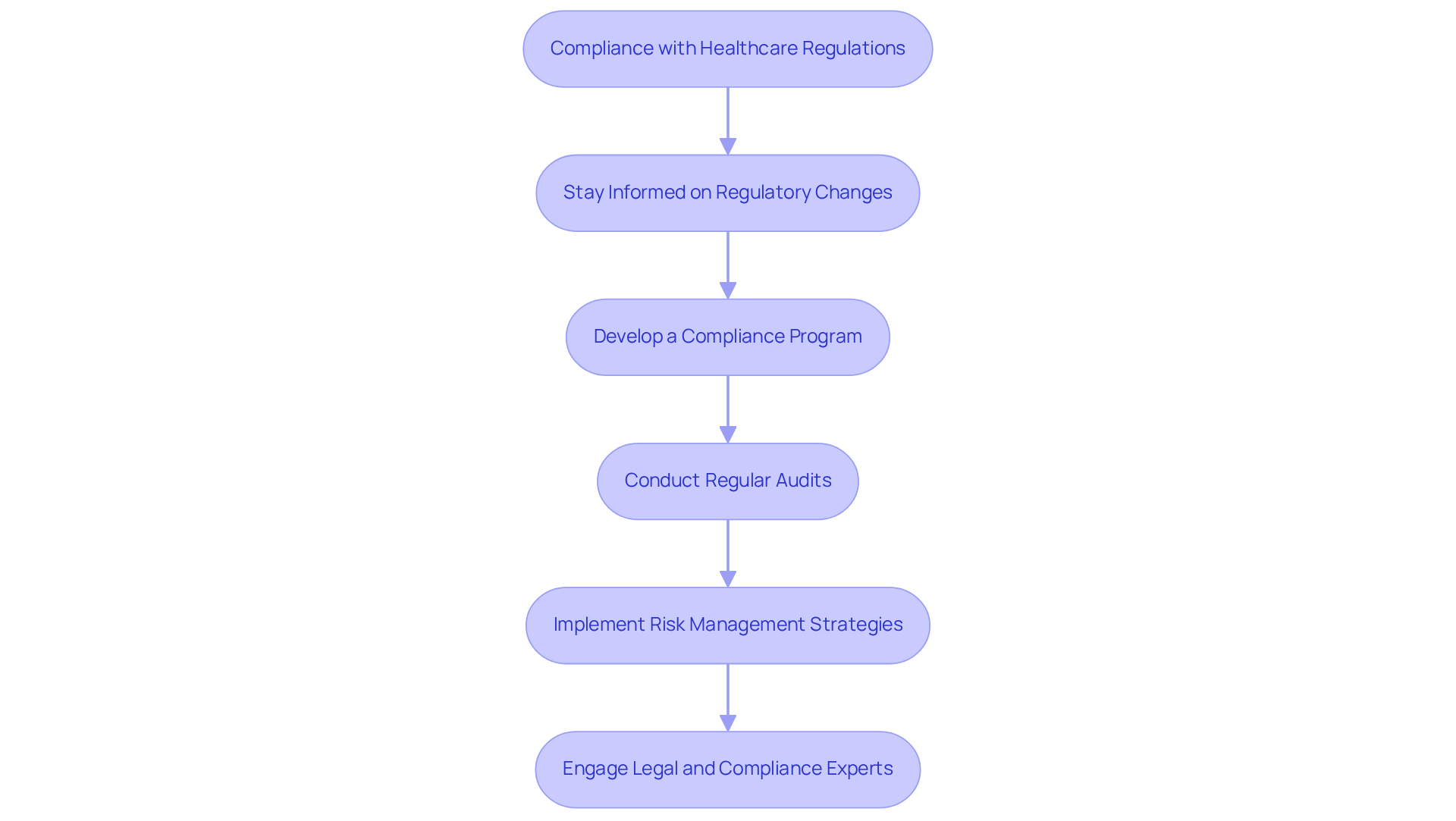 This flowchart shows the steps you can take to ensure compliance with healthcare regulations. Each box represents a best practice, and the arrows guide you through the process, helping you understand how each step contributes to overall compliance.