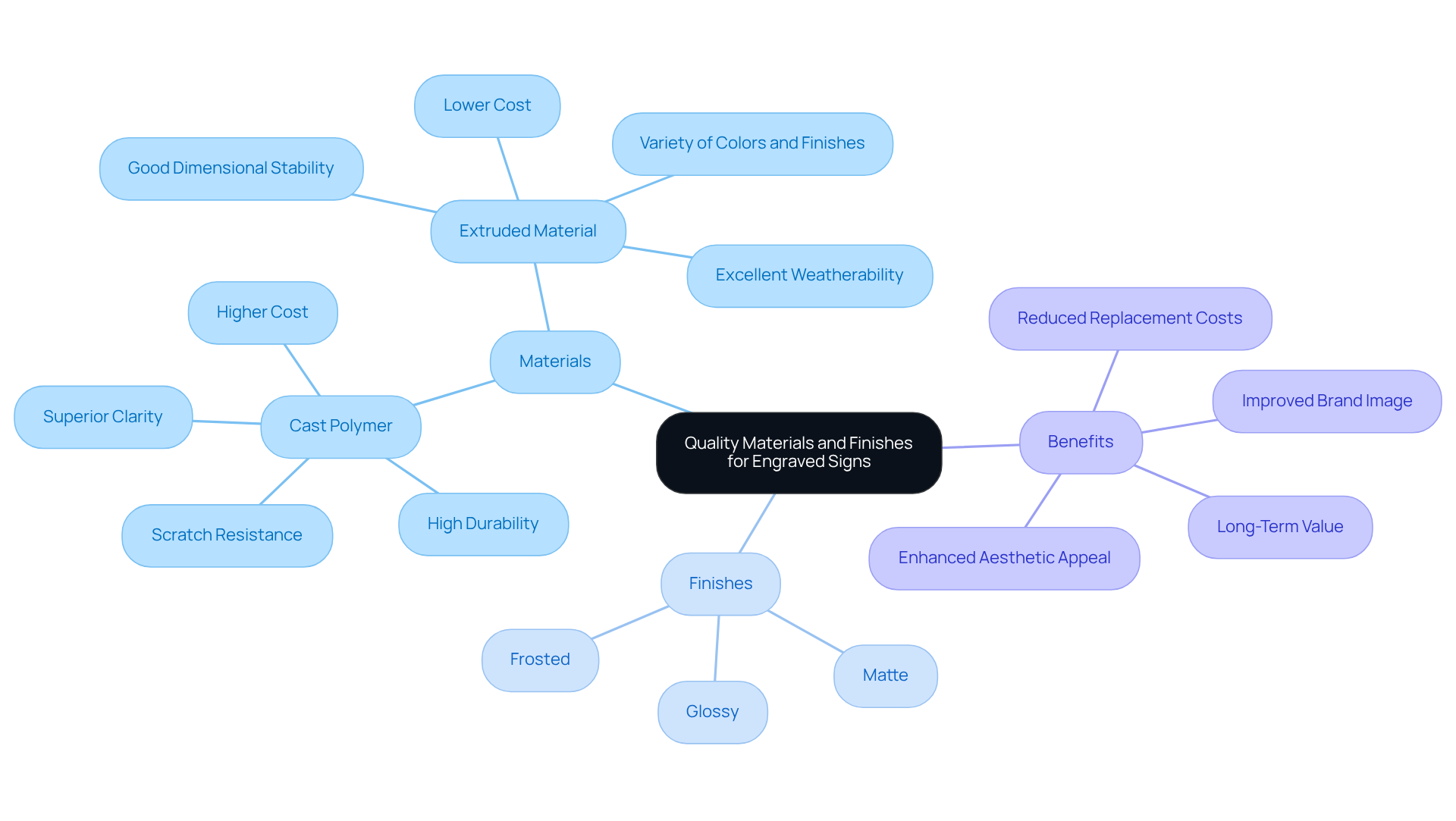 The center represents the main focus on quality materials. Branches show different materials and finishes, with further details on their benefits. This helps you understand how each choice impacts the final product.