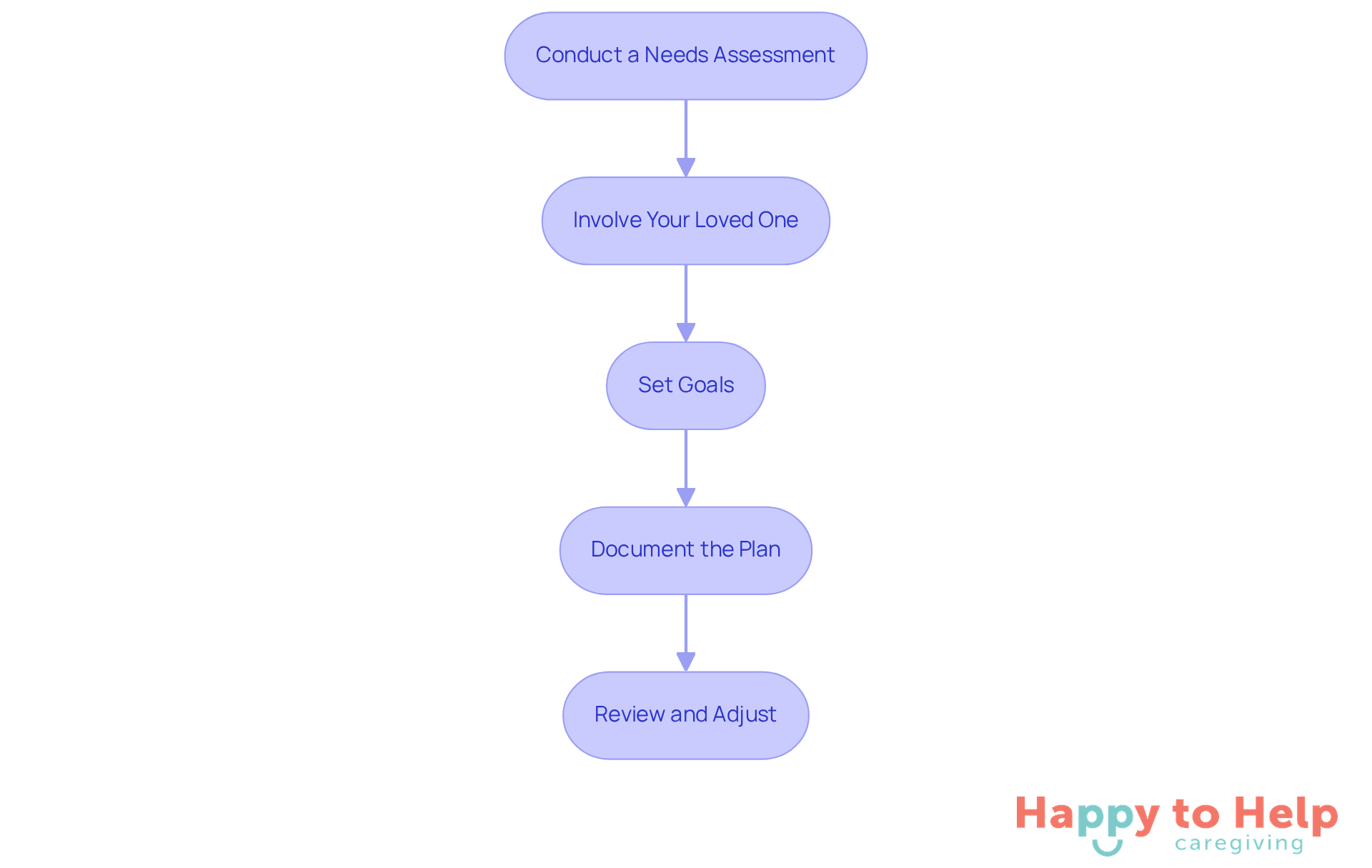 Each box represents a step in the care planning process. Follow the arrows to see how each step builds on the previous one, guiding you toward an effective care plan.