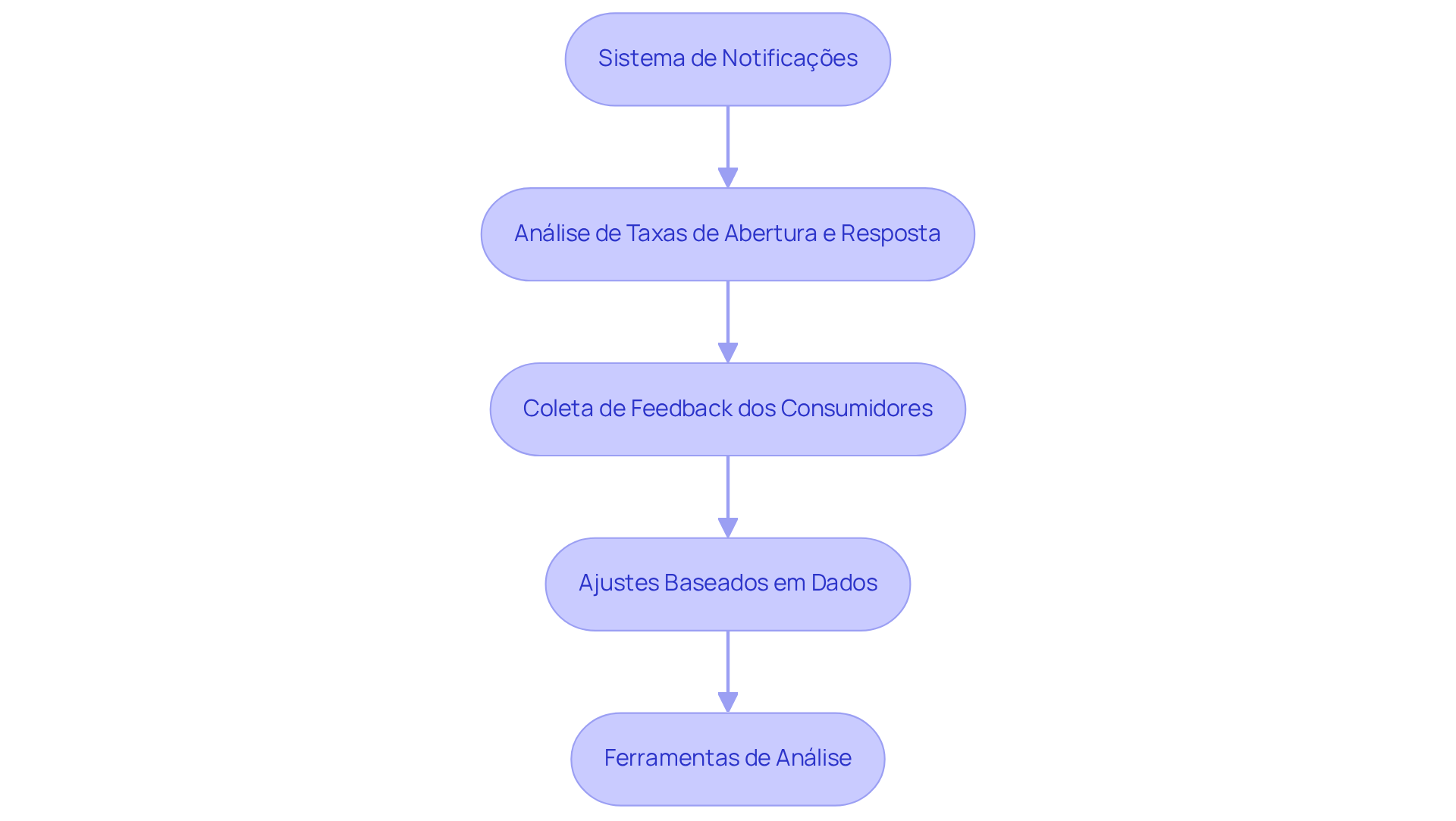 Cada bloco representa uma prática recomendada para otimizar as notificações. Siga as setas para entender a ordem das ações e como elas se conectam para melhorar a comunicação com os clientes. Cada bloco representa uma prática recomendada para otimizar as notificações. Siga as setas para entender a ordem das ações e como elas se conectam para melhorar a comunicação com os clientes.