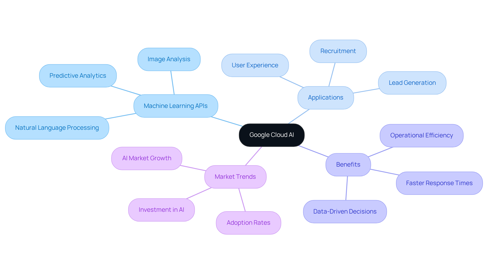 The central node represents Google Cloud AI, with branches showing different APIs and their applications. Each branch highlights how these tools can enhance business processes and decision-making. The central node represents Google Cloud AI, with branches showing different APIs and their applications. Each branch highlights how these tools can enhance business processes and decision-making.