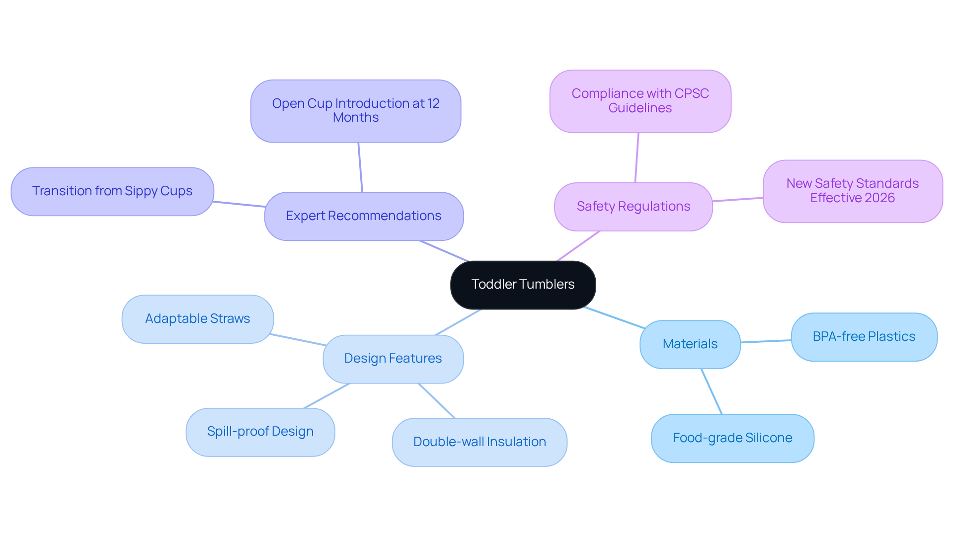 This mindmap starts with the main topic of toddler tumblers at the center. Each branch represents a different aspect of the tumblers, such as materials and design features. Follow the branches to explore how these elements contribute to safety and durability, along with expert recommendations for parents. This mindmap starts with the main topic of toddler tumblers at the center. Each branch represents a different aspect of the tumblers, such as materials and design features. Follow the branches to explore how these elements contribute to safety and durability, along with expert recommendations for parents.