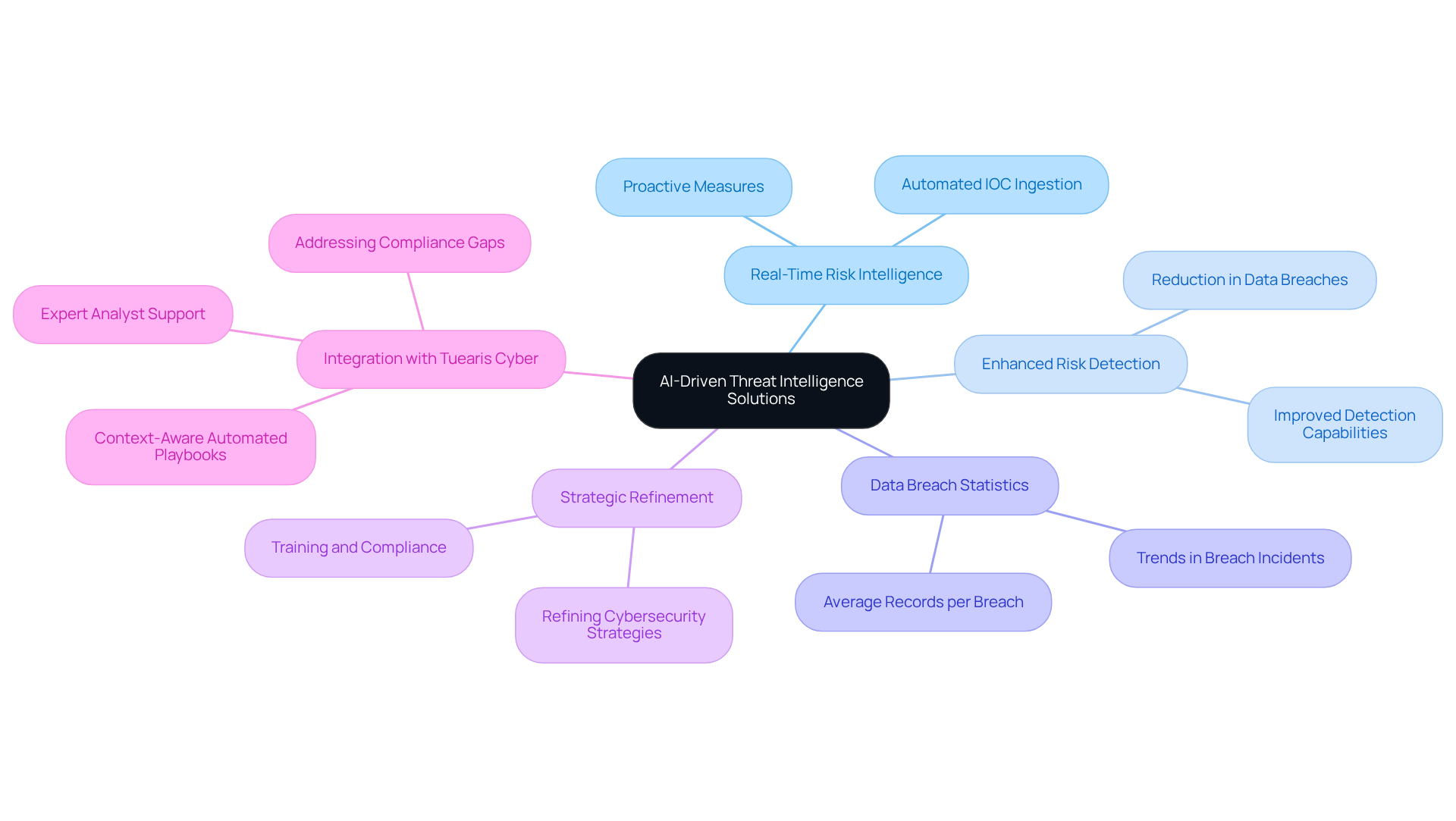 The central node represents the main theme, while branches show key areas of focus. Each sub-branch provides more detail on specific aspects, helping you understand how they all connect. The central node represents the main theme, while branches show key areas of focus. Each sub-branch provides more detail on specific aspects, helping you understand how they all connect.