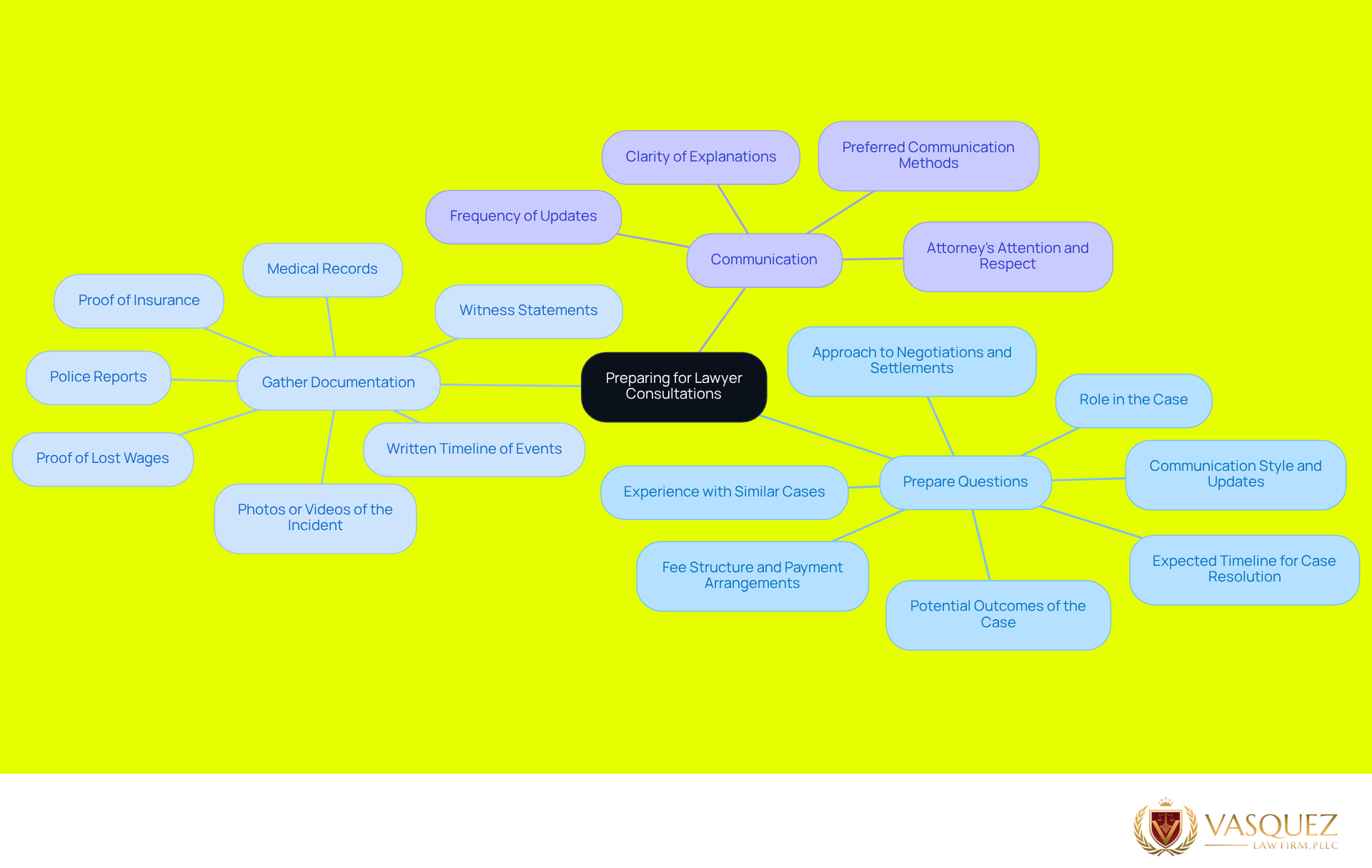 This mindmap helps you visualize how to prepare for your consultation with a lawyer. Start at the center with the main theme, then follow the branches to see what questions to ask, what documents to gather, and how to communicate effectively during your meeting.