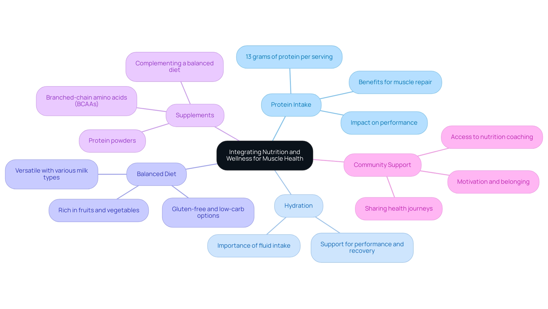 The central node represents the overall approach, with branches indicating key components like Protein Intake, Hydration, Balanced Diet, Supplements, and Community Support.