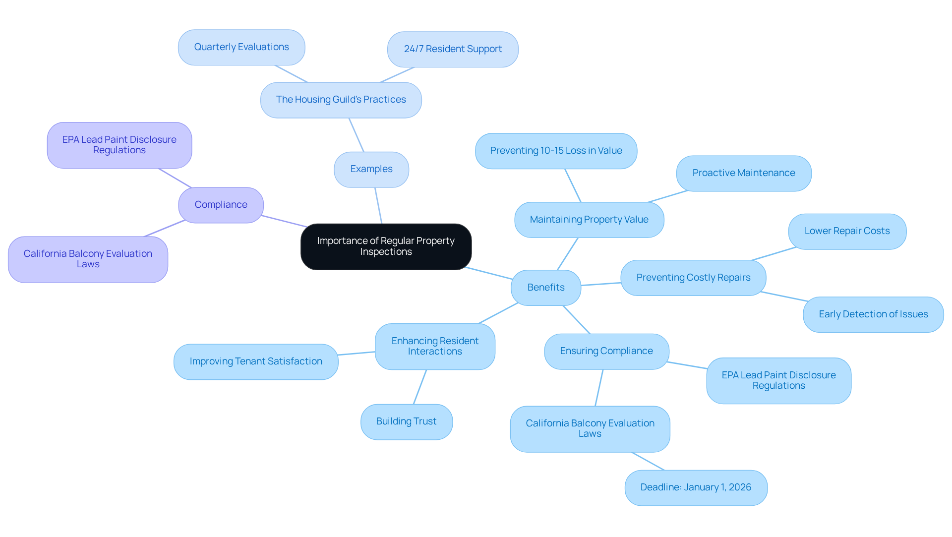 The center shows the main topic, and the branches illustrate the various benefits and examples related to property inspections. Each branch highlights a different aspect, making it easy to understand the overall importance.