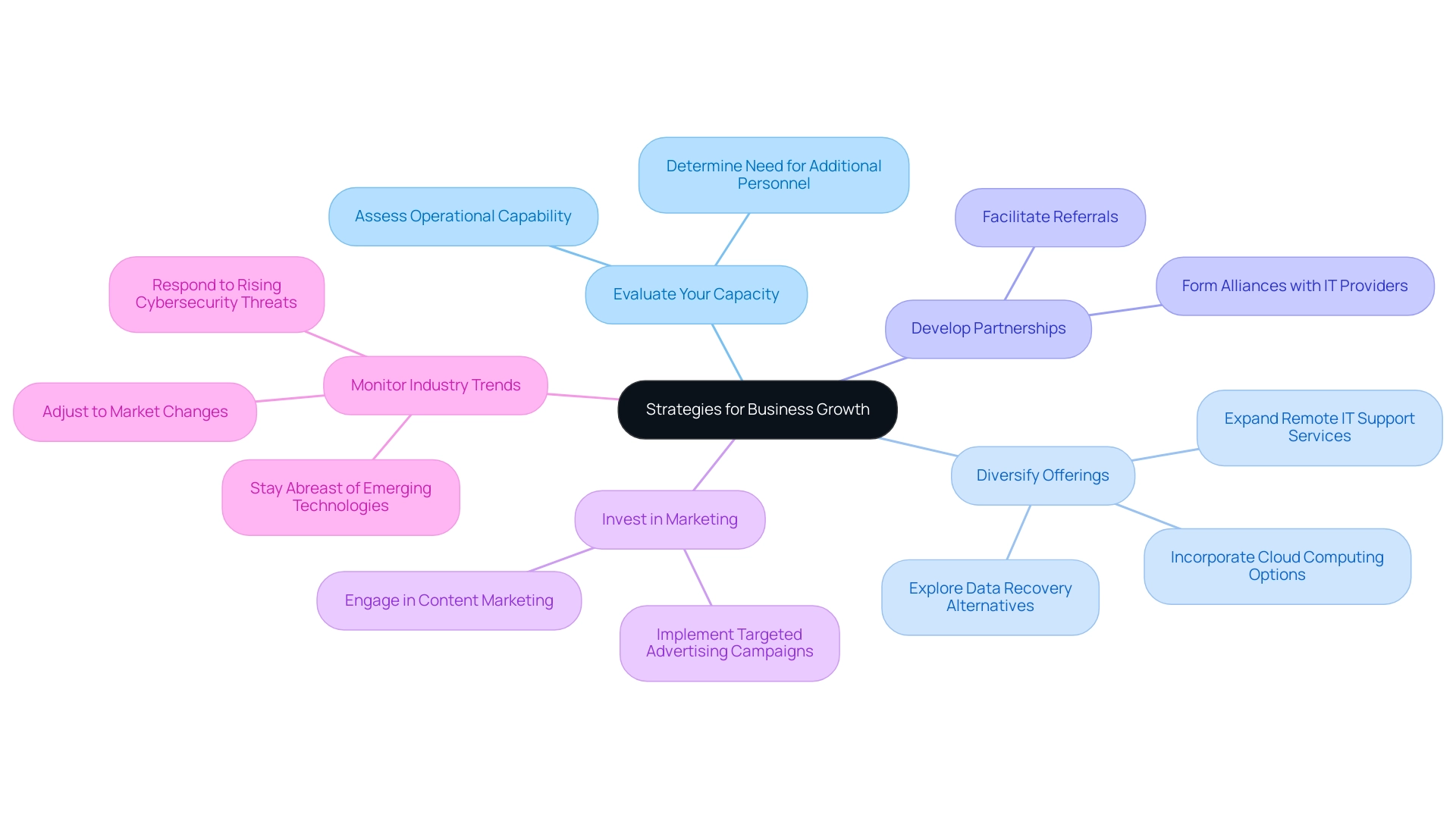 The central node represents the overall theme, with branches indicating key strategies and their respective actions or insights.