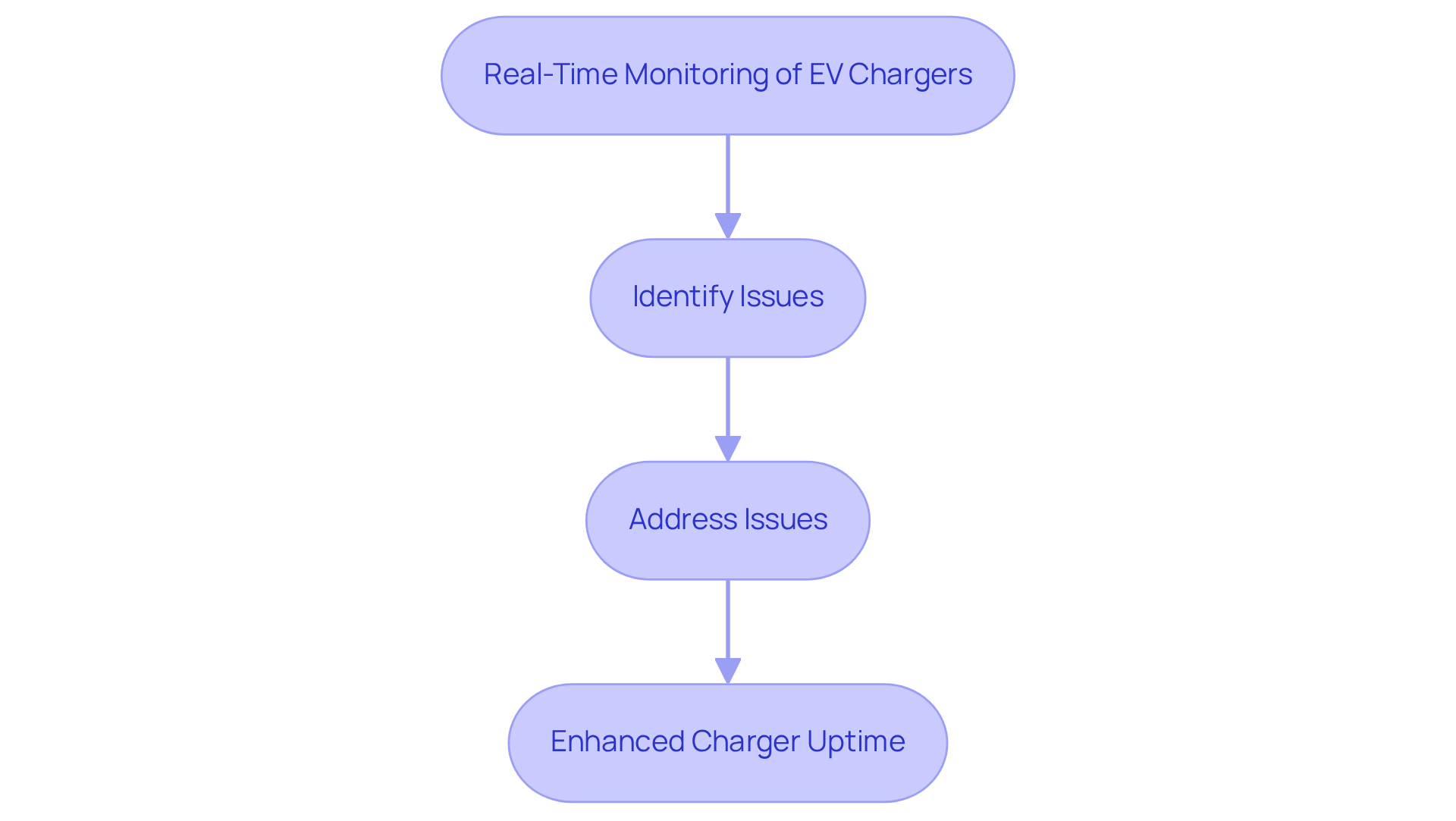 This flowchart shows how real-time monitoring helps identify and address issues with EV chargers, leading to improved uptime. Follow the arrows to see how each step connects.