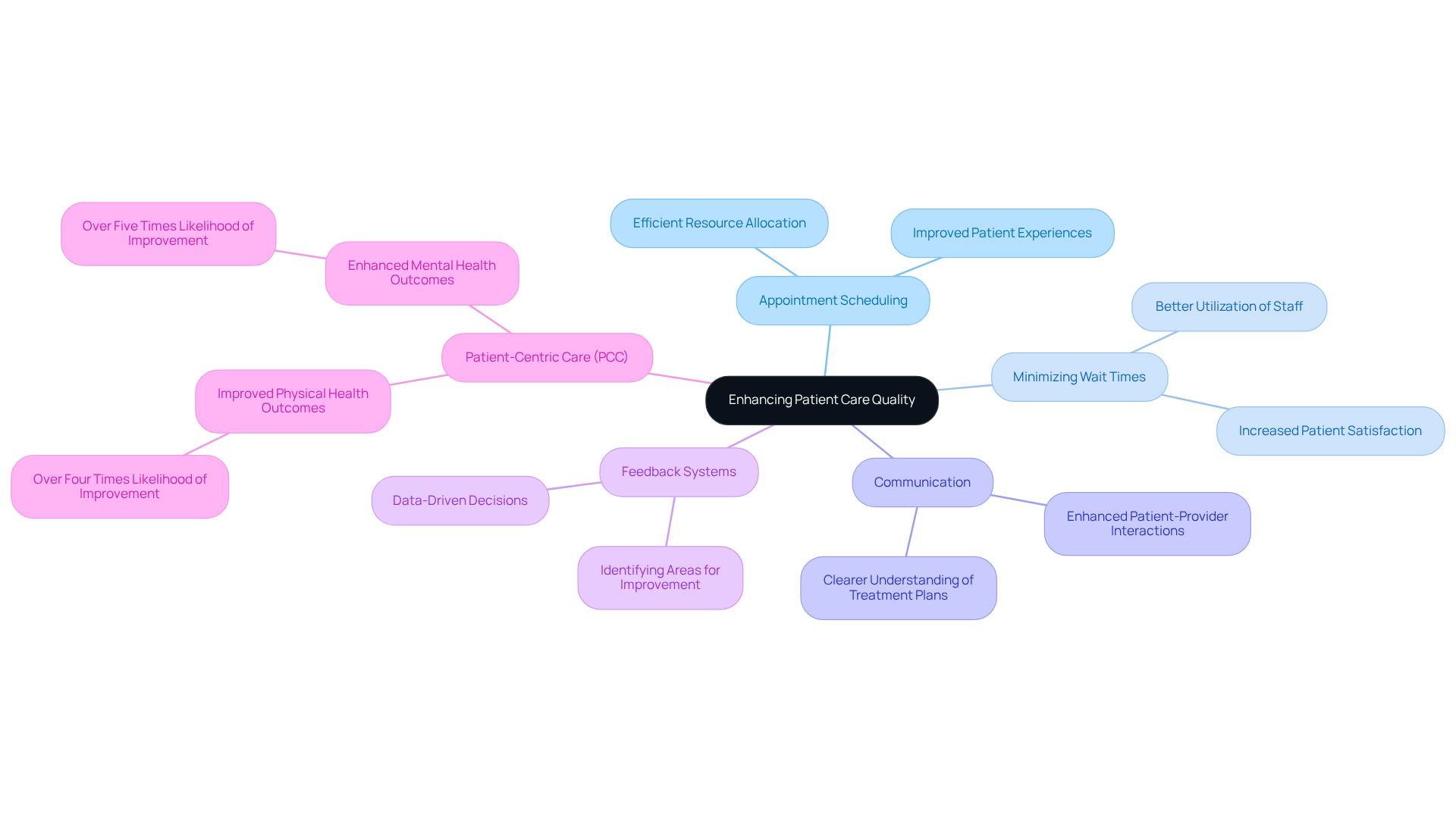 The central node represents the main goal of improving patient care quality. Each branch shows a key strategy, and the sub-branches provide more details on actions or benefits related to that strategy. Follow the branches to see how each part connects to the overall aim.