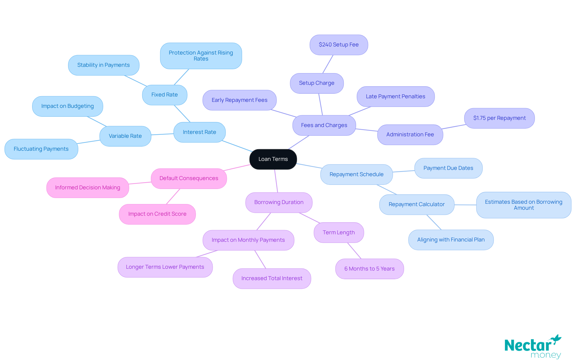 The central node represents the overall topic of loan terms. Each branch shows a key aspect of the loan, with further details branching out to provide clarity. This structure helps you see how each part relates to your overall borrowing experience. The central node represents the overall topic of loan terms. Each branch shows a key aspect of the loan, with further details branching out to provide clarity. This structure helps you see how each part relates to your overall borrowing experience.