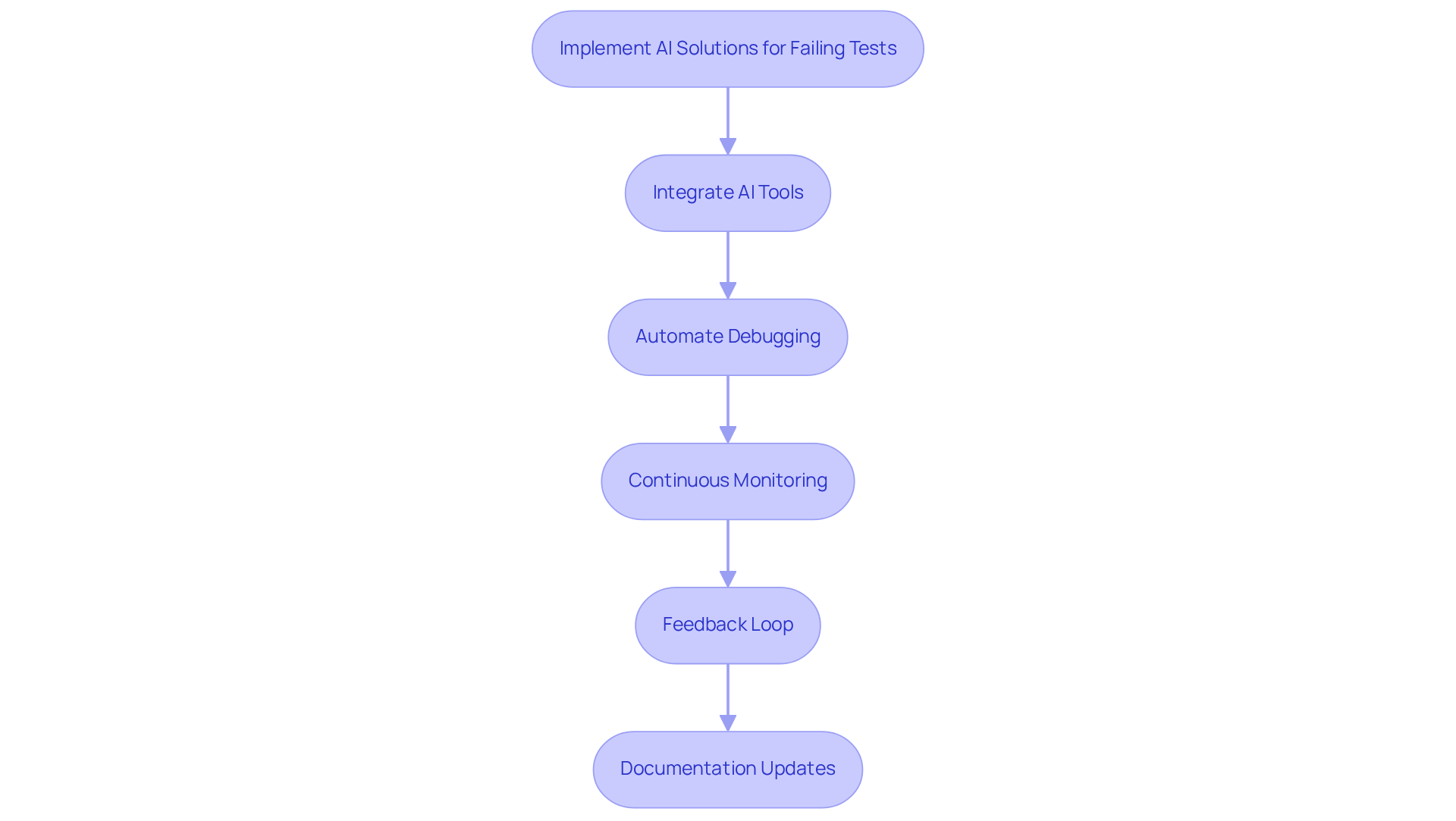 This flowchart takes you through the steps to effectively integrate AI into your coding process. Each box represents a key action — follow the arrows to see how they connect in the journey to enhance your testing framework.