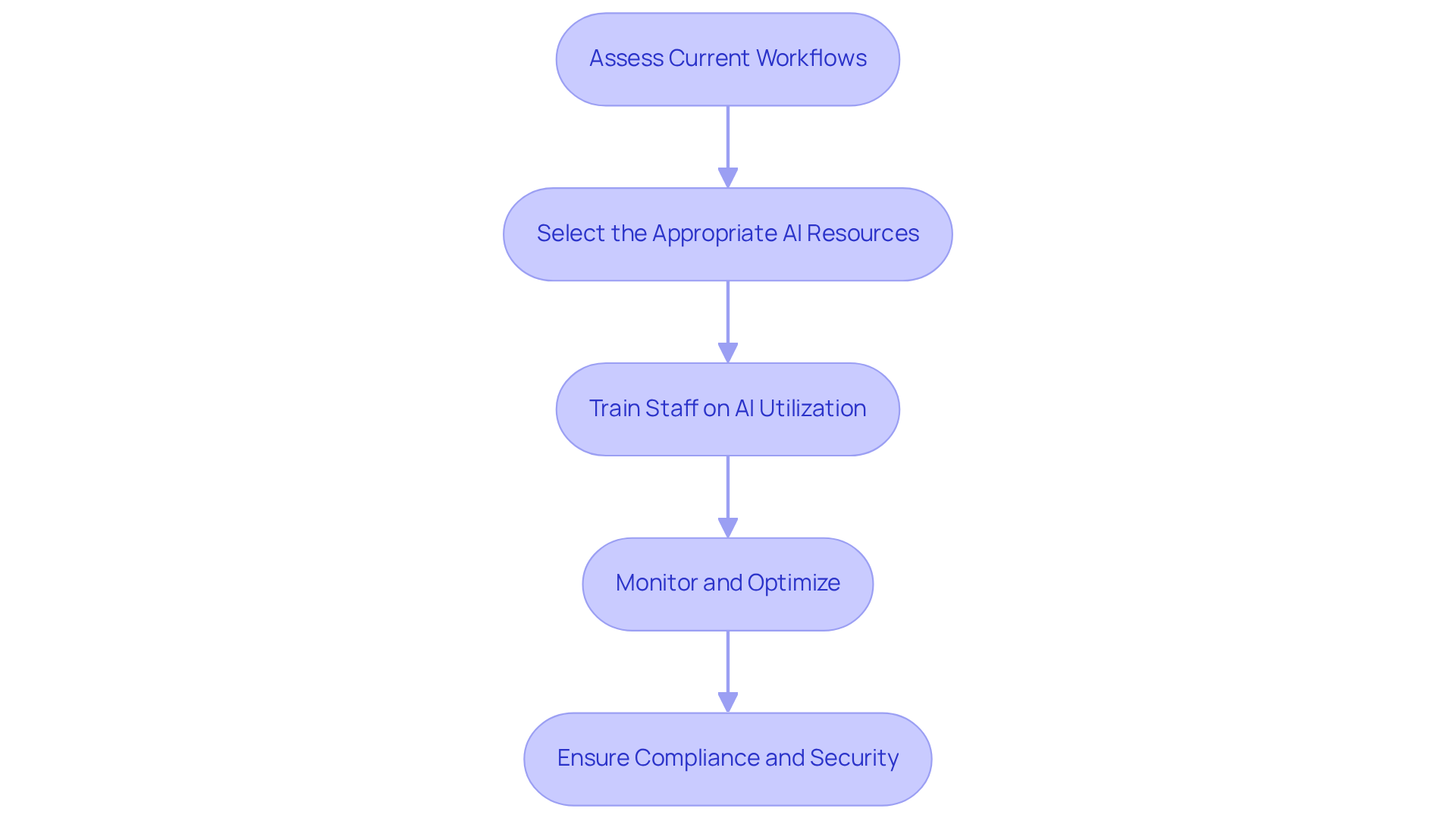 Each box represents a crucial step in the process of implementing AI for document generation. Follow the arrows to see how each step leads to the next, ensuring a comprehensive approach. Each box represents a crucial step in the process of implementing AI for document generation. Follow the arrows to see how each step leads to the next, ensuring a comprehensive approach.
