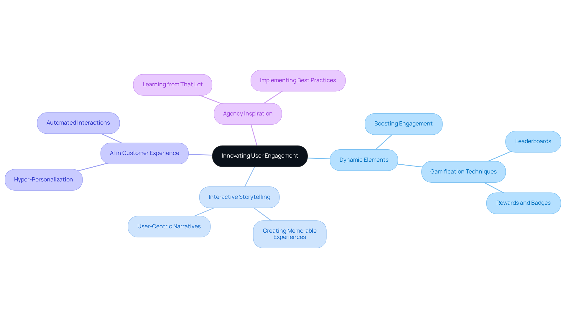 This mindmap starts with the main idea of user engagement at the center. Each branch represents a key theme related to how to engage users effectively. Follow the branches to explore specific strategies and examples that illustrate each theme. This mindmap starts with the main idea of user engagement at the center. Each branch represents a key theme related to how to engage users effectively. Follow the branches to explore specific strategies and examples that illustrate each theme.