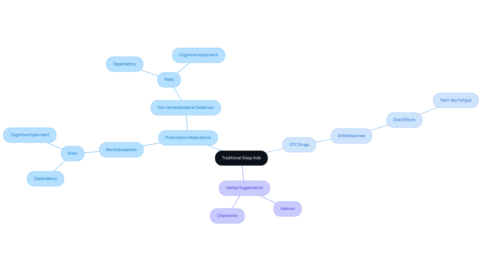The central node represents the main topic of sleep aids. Each branch shows a different category of sleep aid, with sub-branches detailing specific types and their effects. This layout helps you see the relationships and potential risks associated with each option.