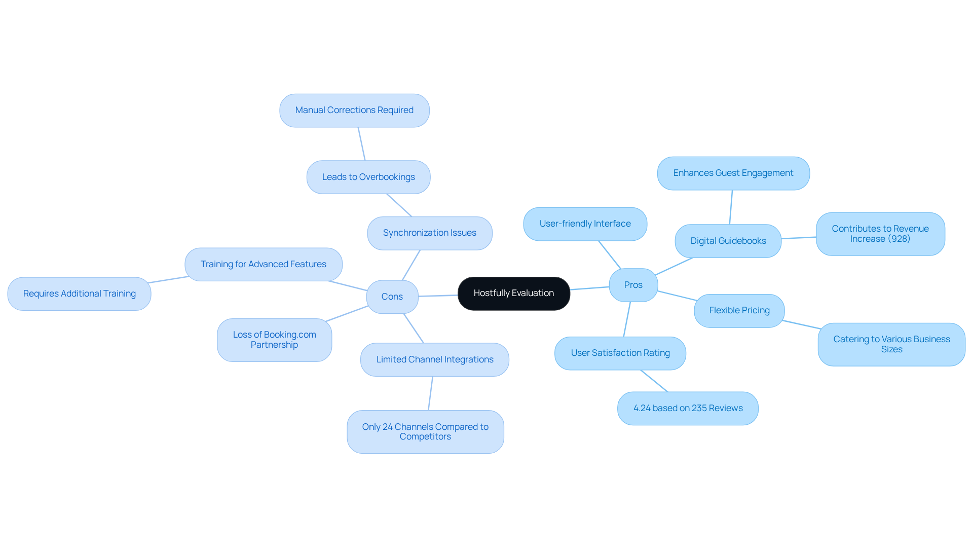 The central node represents the platform being evaluated. The branches show the pros and cons, helping you quickly see what Hostfully does well and where it may fall short.