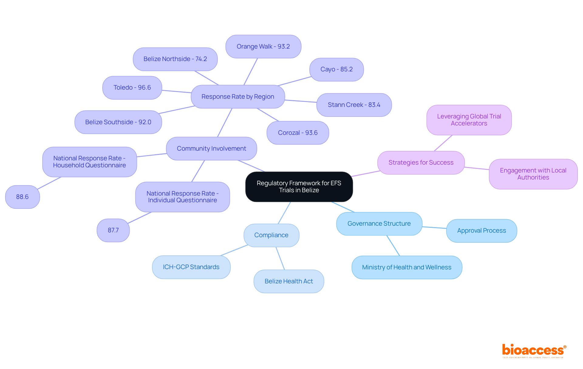Start at the center with the main topic, then follow the branches to explore each aspect of the regulatory framework, including governance, compliance, community engagement, and strategies for successful trials.