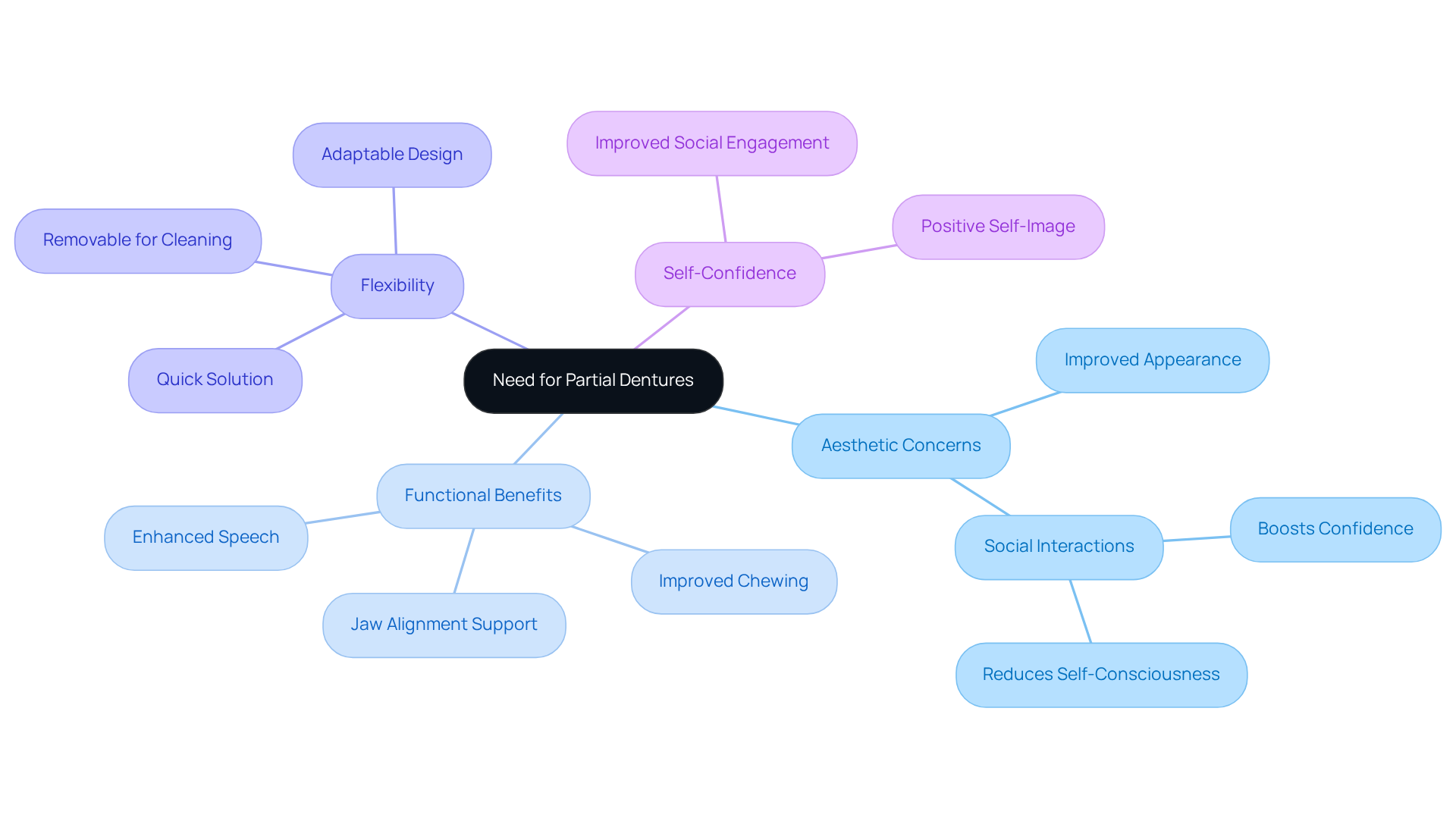Start at the center with the main topic, then explore each branch to see how partial dentures can improve appearance, function, and confidence. Each branch represents a different aspect of why these dental appliances are important. Start at the center with the main topic, then explore each branch to see how partial dentures can improve appearance, function, and confidence. Each branch represents a different aspect of why these dental appliances are important.