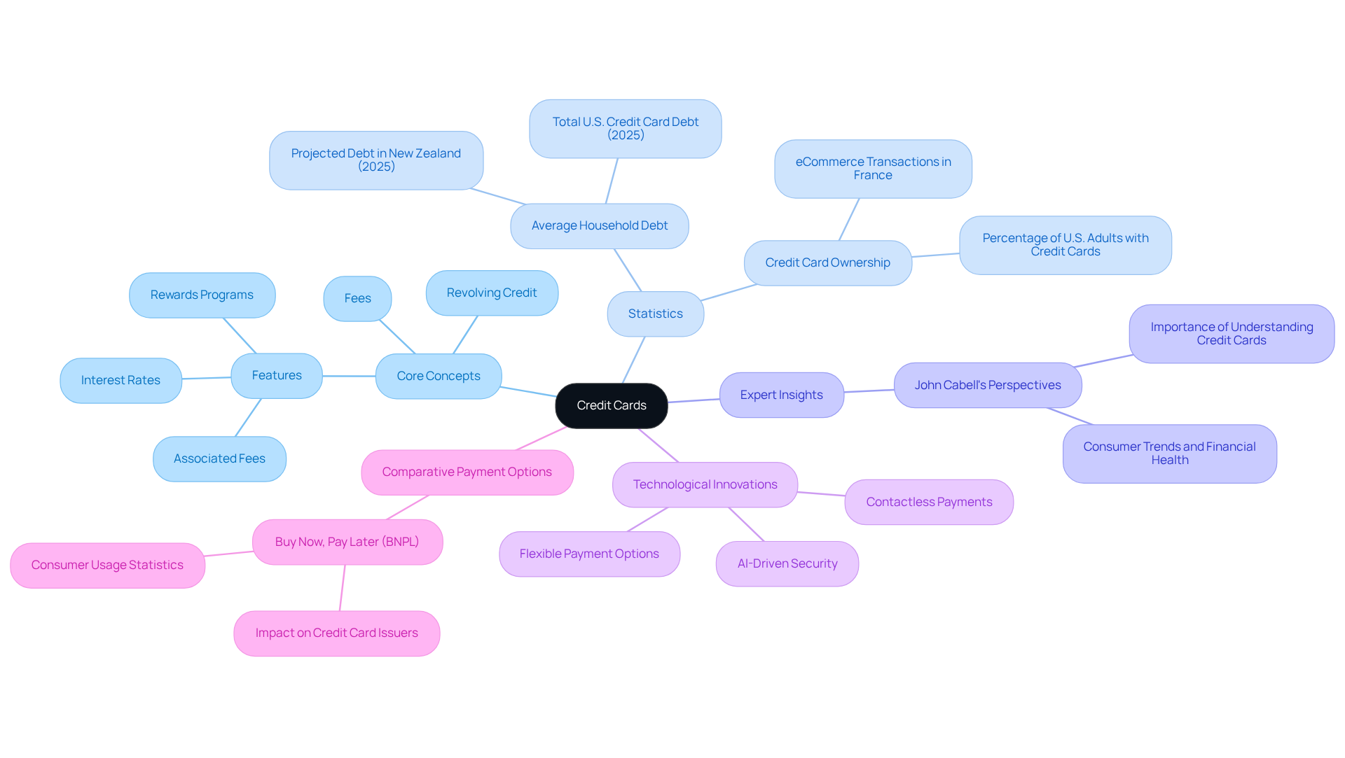 The center represents credit cards, with branches showing related topics. Each branch details important aspects like features, statistics, and expert advice, helping you connect how they all fit into the bigger picture of credit card use.