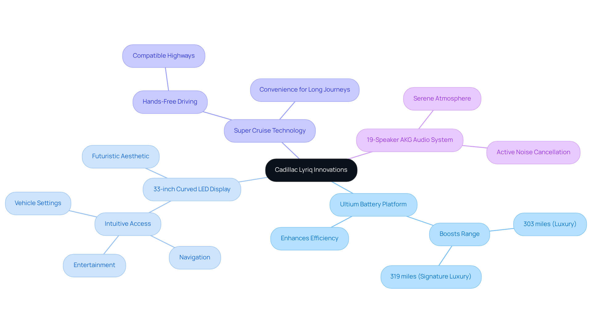 The center represents the Cadillac Lyriq's innovations, with branches showing each key feature and its benefits. Follow the branches to understand how these innovations contribute to the vehicle's appeal in the luxury electric car market. The center represents the Cadillac Lyriq's innovations, with branches showing each key feature and its benefits. Follow the branches to understand how these innovations contribute to the vehicle's appeal in the luxury electric car market.