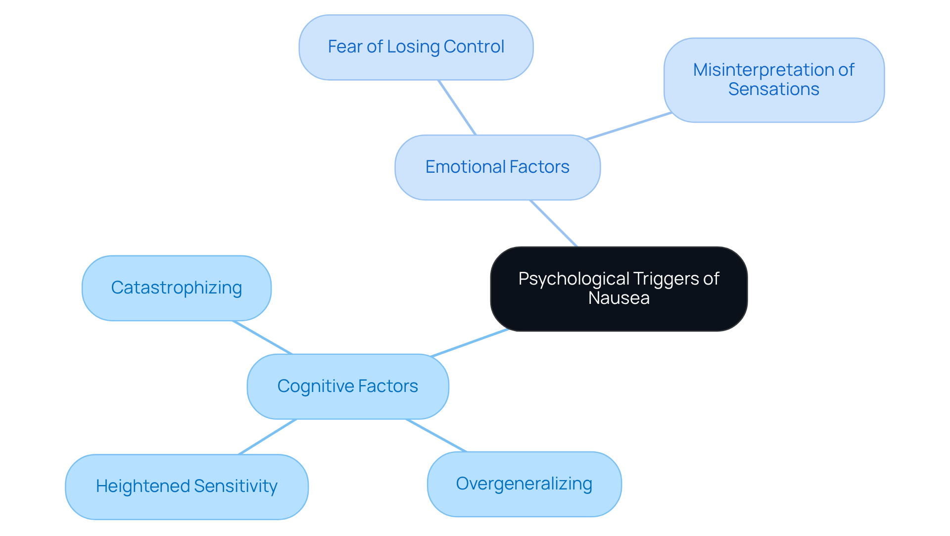 The central node represents the main topic, while the branches show different cognitive and emotional factors that contribute to feelings of nausea. Each sub-branch provides specific examples or concepts related to those factors. The central node represents the main topic, while the branches show different cognitive and emotional factors that contribute to feelings of nausea. Each sub-branch provides specific examples or concepts related to those factors.