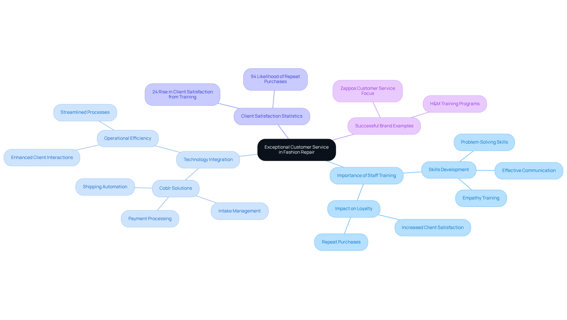 This mindmap illustrates how training staff and integrating technology can enhance customer service in fashion repair. Each branch represents a key area of focus, showing how they connect to the central theme of delivering exceptional service.