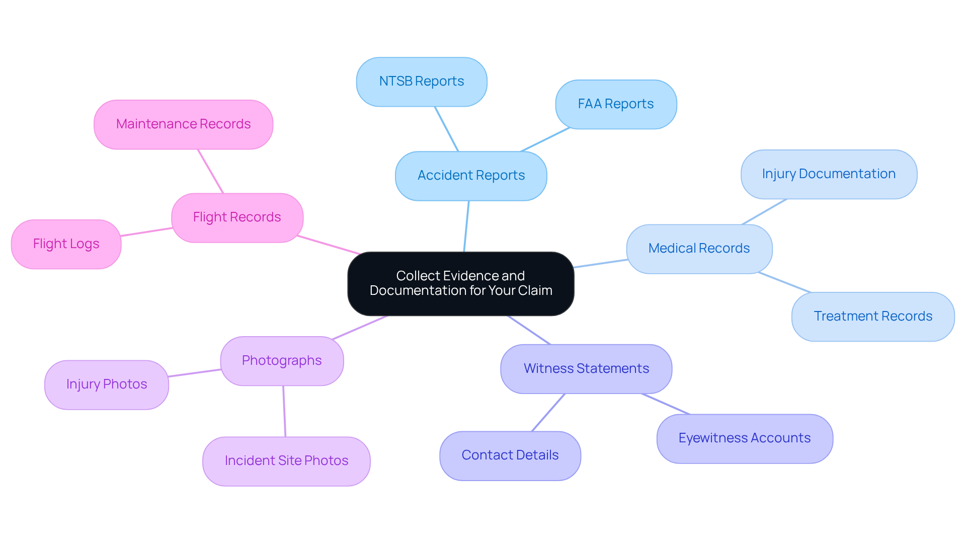 The center represents the main goal of gathering evidence. Each branch shows a type of documentation needed, with further details on what to collect under each category. This helps visualize the steps you need to take to strengthen your claim.
