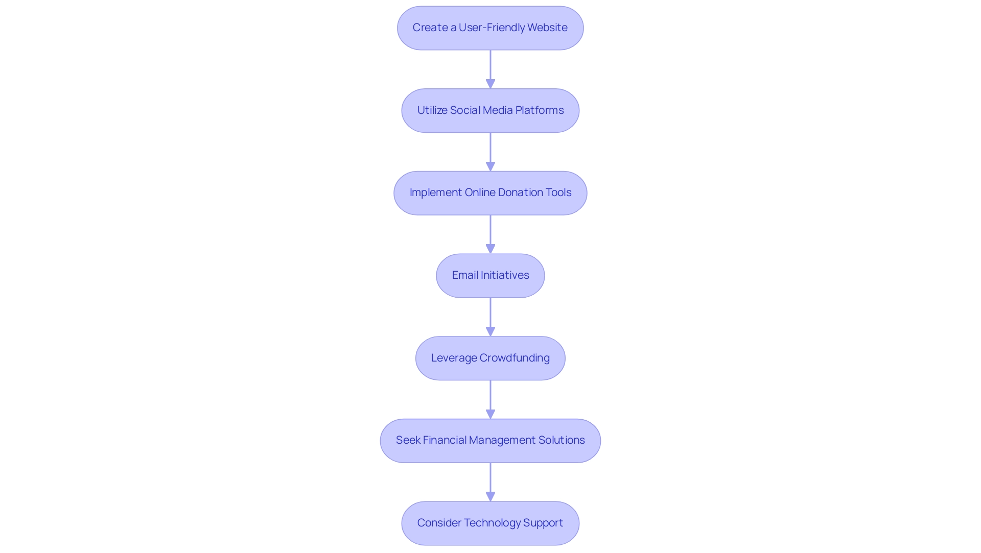 Each box represents a step in the fundraising process, with arrows indicating the sequential flow from one step to the next. Each box represents a step in the fundraising process, with arrows indicating the sequential flow from one step to the next.