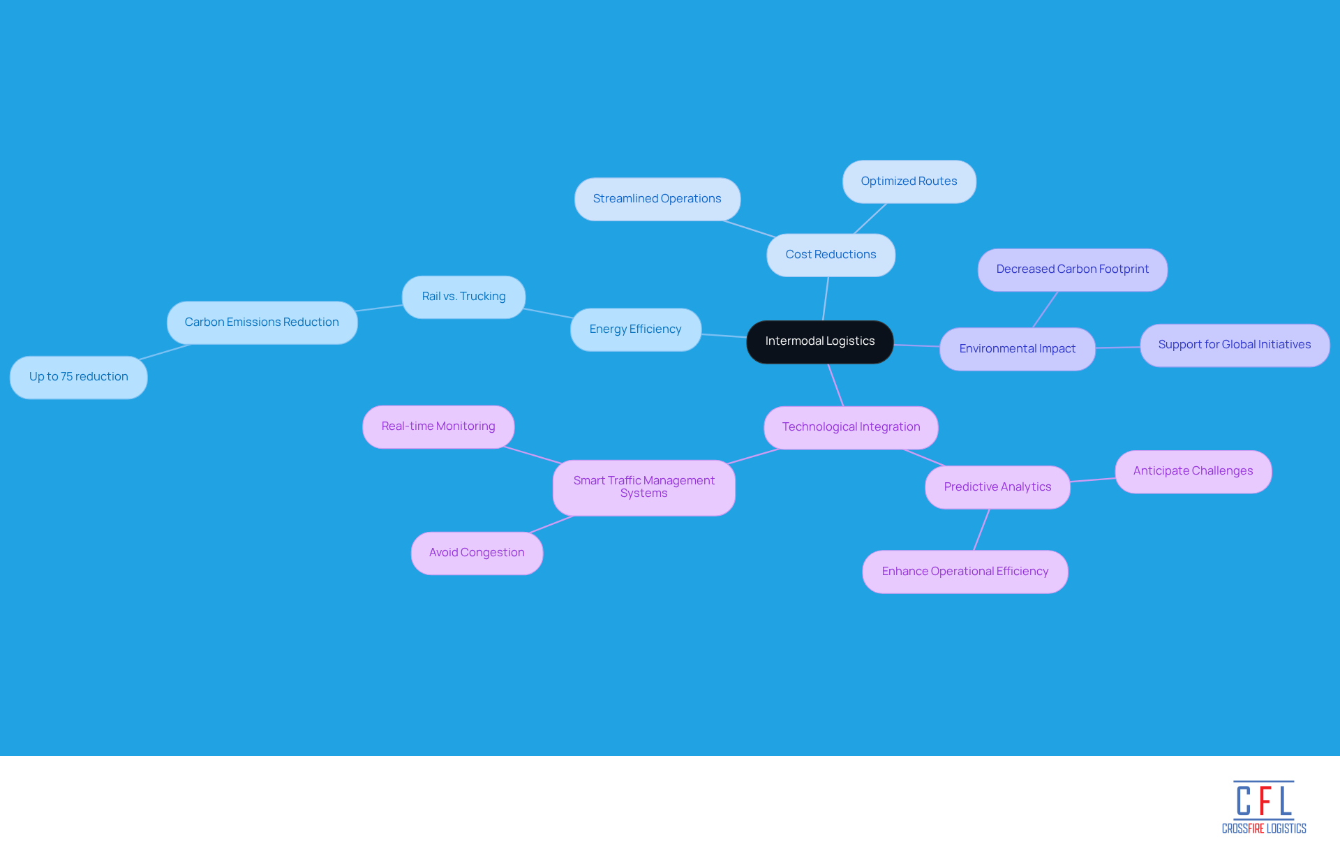 The central node represents intermodal logistics, while the branches illustrate its key benefits. Each branch connects to specific details, showing how they contribute to energy efficiency and sustainability.