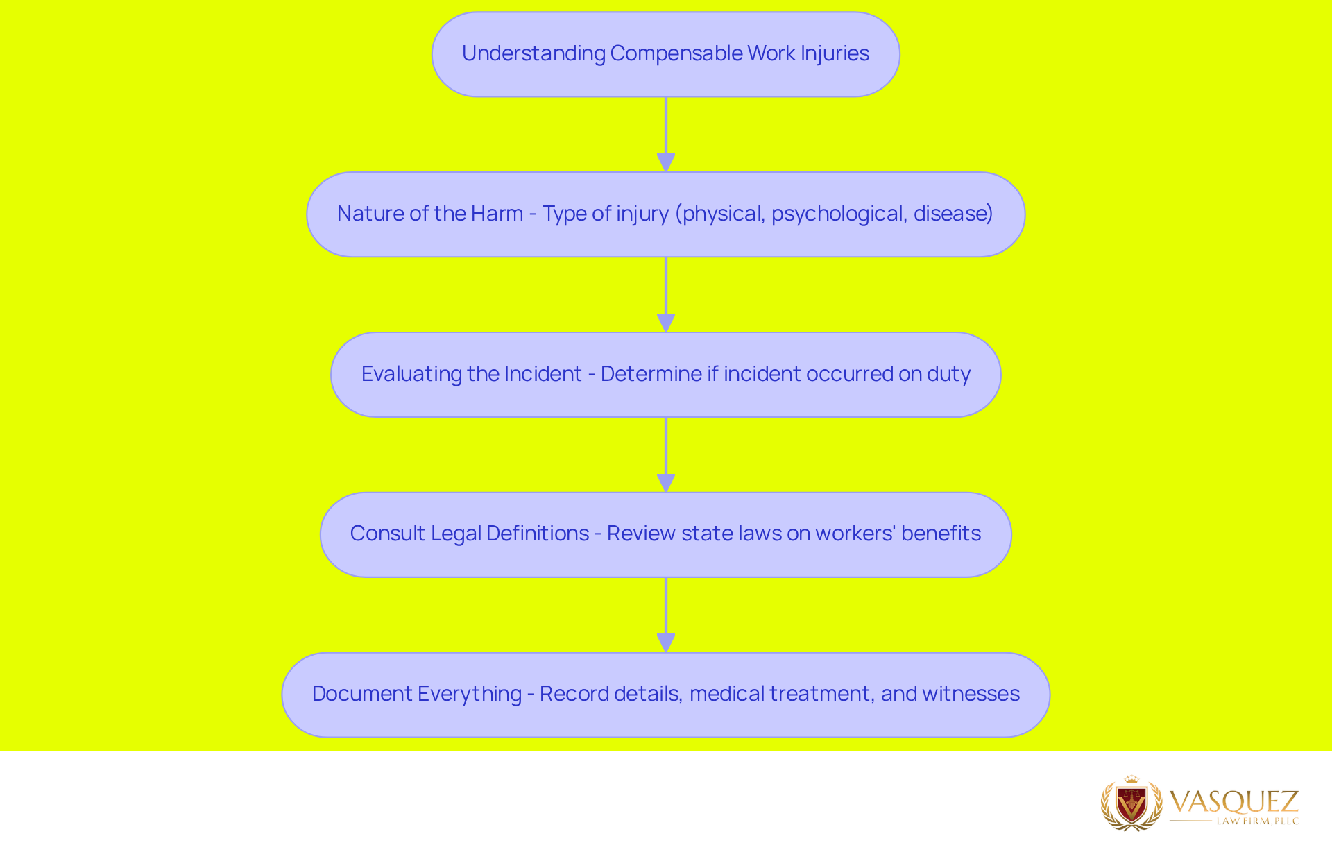 This flowchart guides you through the steps to determine if a work incident is compensable. Start at the top and follow the arrows to see what you need to consider at each stage. Each box represents a key aspect of the process, helping you understand how to build your case effectively.