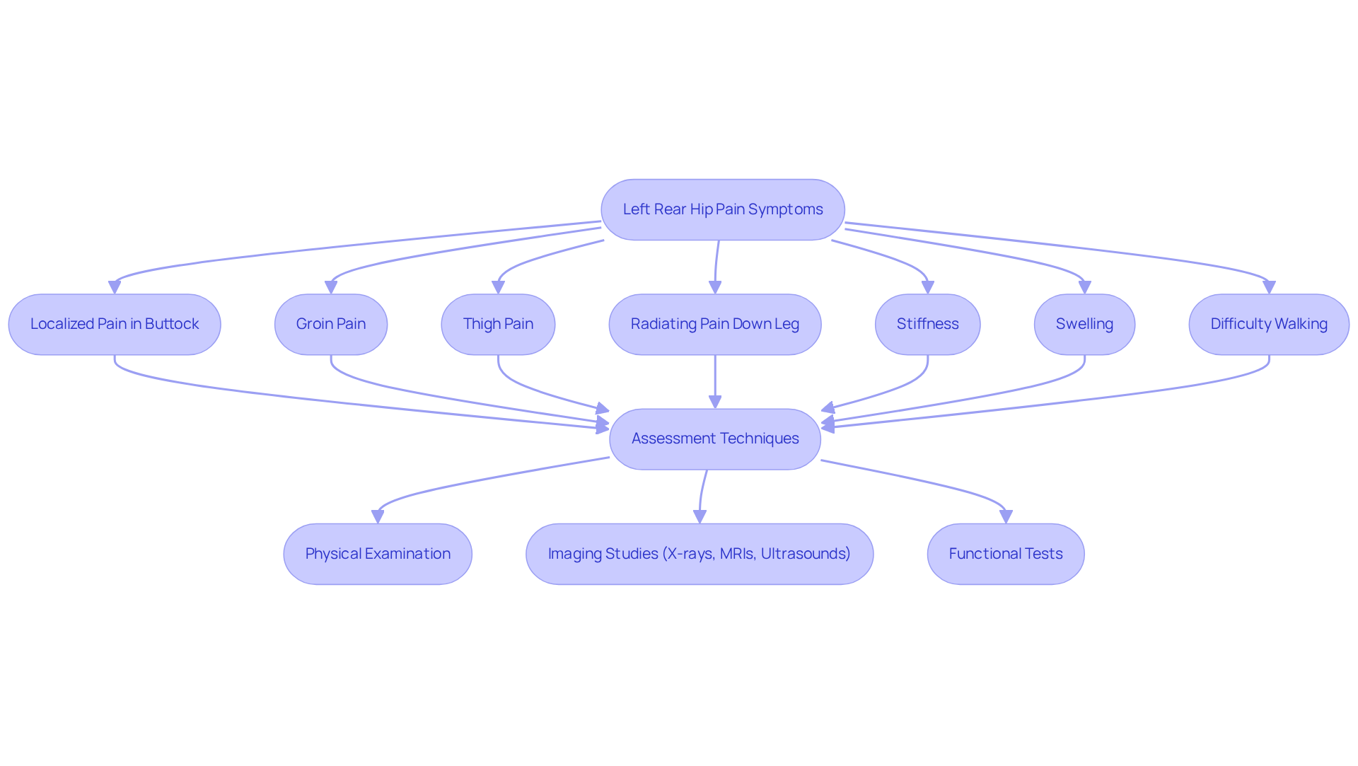 This flowchart guides you through the process of diagnosing left rear hip pain. Start with the symptoms you might be experiencing, and follow the arrows to see the assessment techniques that can help identify the issue. Each step is connected, showing how recognizing symptoms leads to appropriate assessments. This flowchart guides you through the process of diagnosing left rear hip pain. Start with the symptoms you might be experiencing, and follow the arrows to see the assessment techniques that can help identify the issue. Each step is connected, showing how recognizing symptoms leads to appropriate assessments.