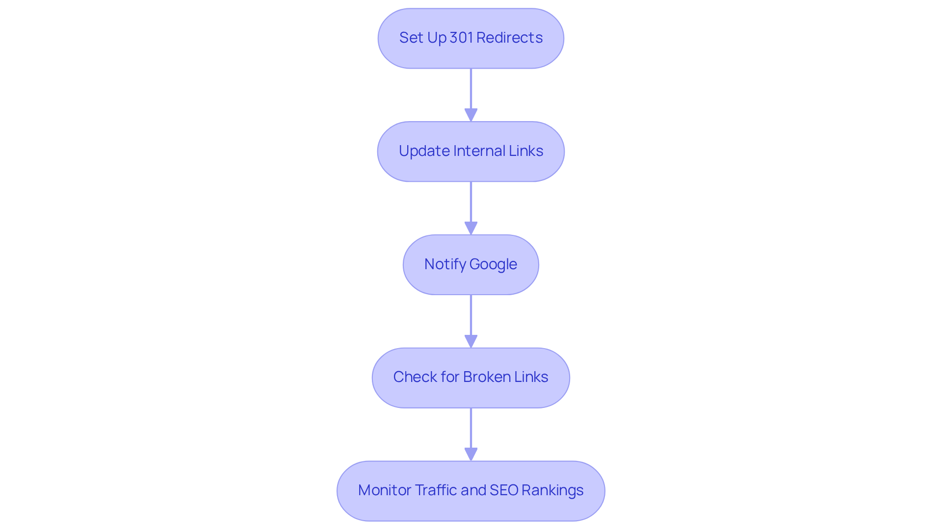 Each box represents a crucial step in the process of transitioning your website. Follow the arrows to see how each action connects to the next, ensuring a smooth and effective change.