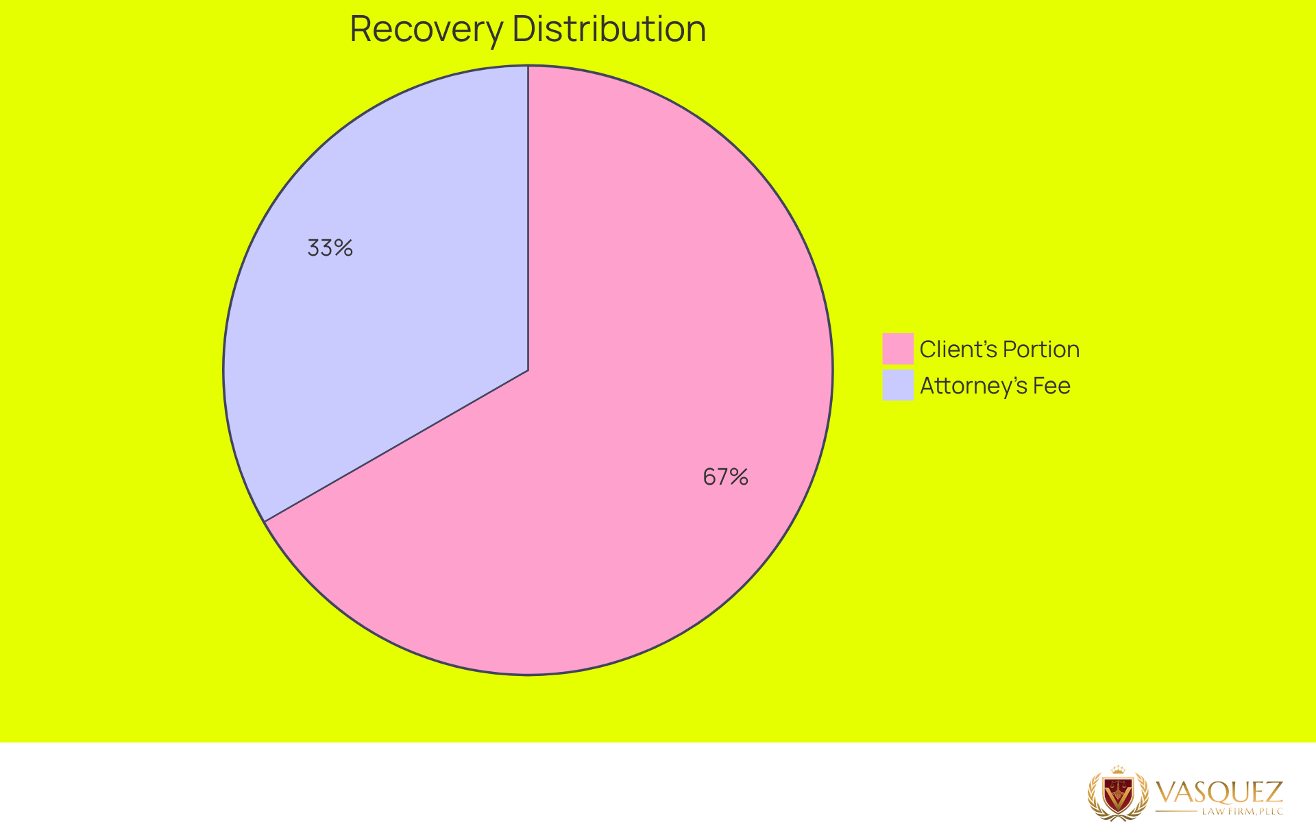 This pie chart shows how the total recovery amount is divided between the attorney's fee and the client's share. The blue slice represents the attorney's fee, while the green slice shows what the client receives after the fee is deducted.
