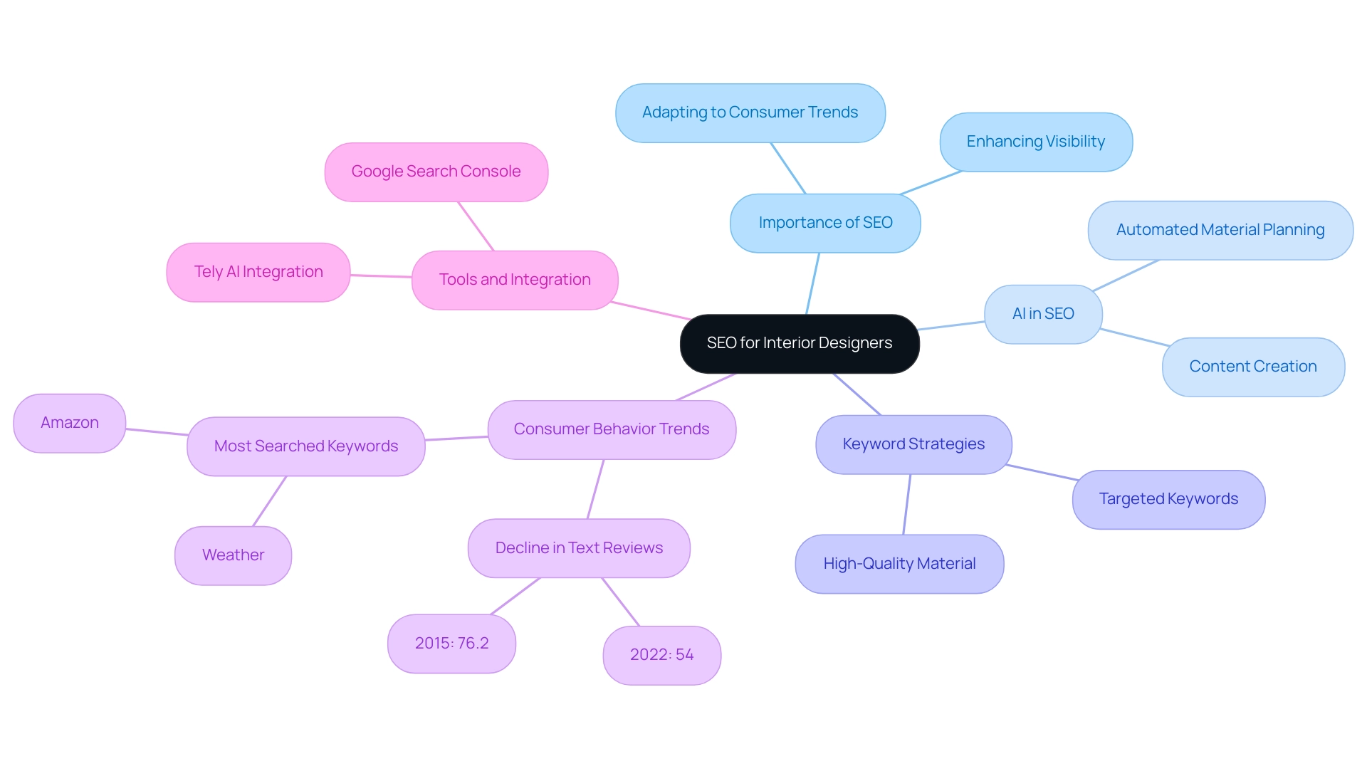 Each branch represents a key aspect of SEO, with color coding indicating major themes: importance, AI tools, keywords, consumer behavior, and integration.