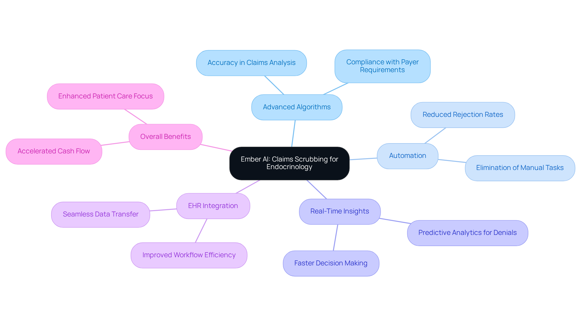 Start at the center with Ember AI's main focus, then explore the branches to see how each feature contributes to better claims processing in endocrinology.