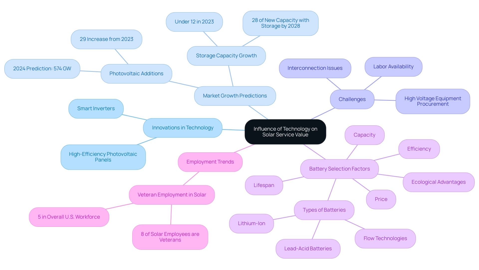 The central node represents the overarching theme, with branches indicating major themes and sub-nodes providing specific details or examples related to each theme.