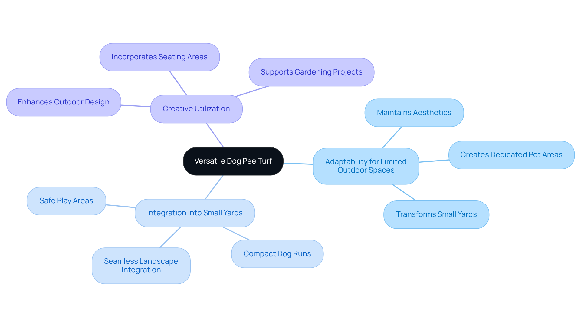 This mindmap shows how versatile dog pee turf can benefit homeowners. Each branch represents a key advantage, and the sub-branches provide more details about those benefits. Follow the branches to see how this solution can enhance outdoor spaces for pets.
