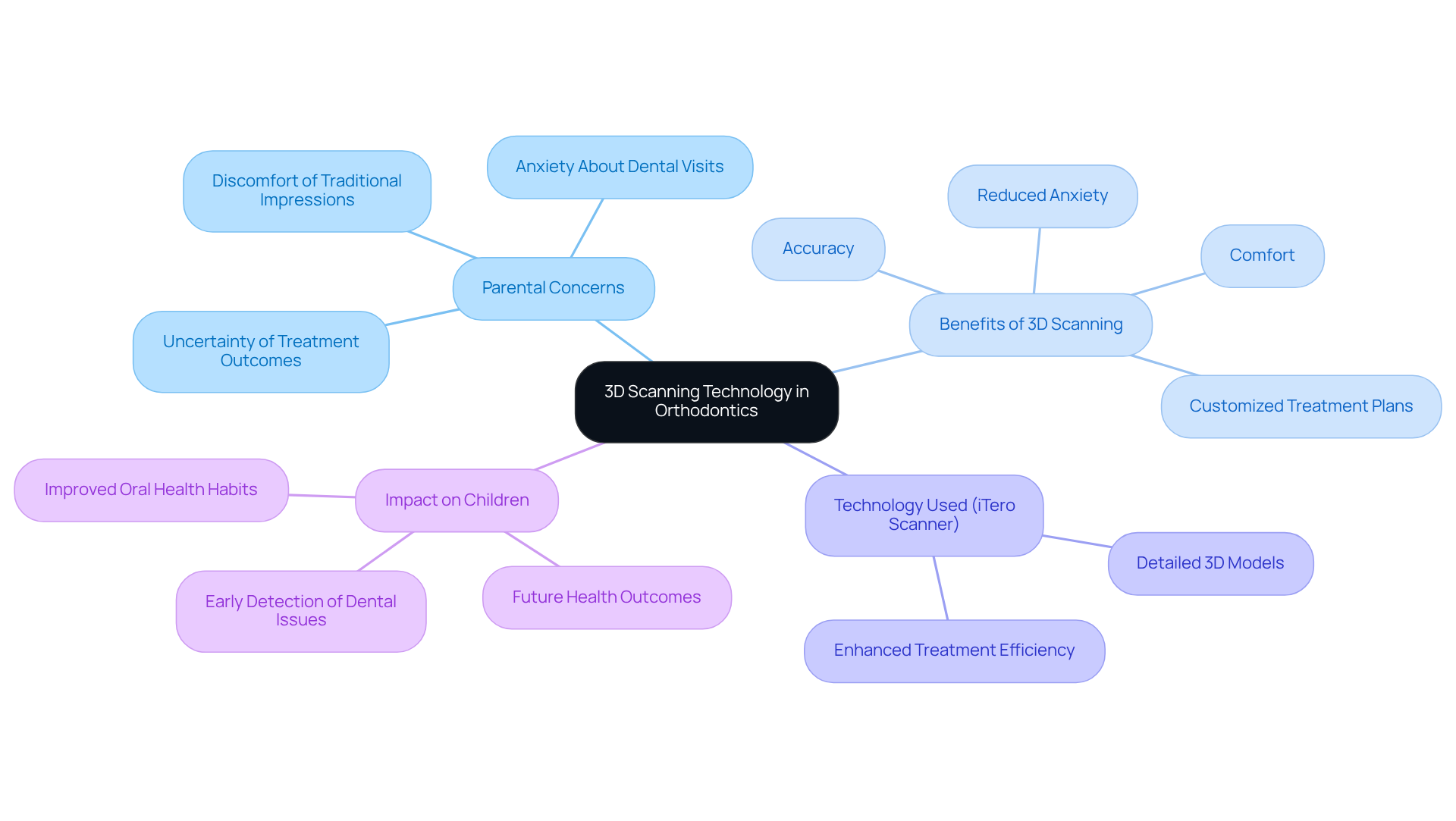 The central node represents the main topic, while the branches show related concerns, benefits, and technologies. Each branch highlights how 3D scanning improves orthodontic care and addresses parental worries.