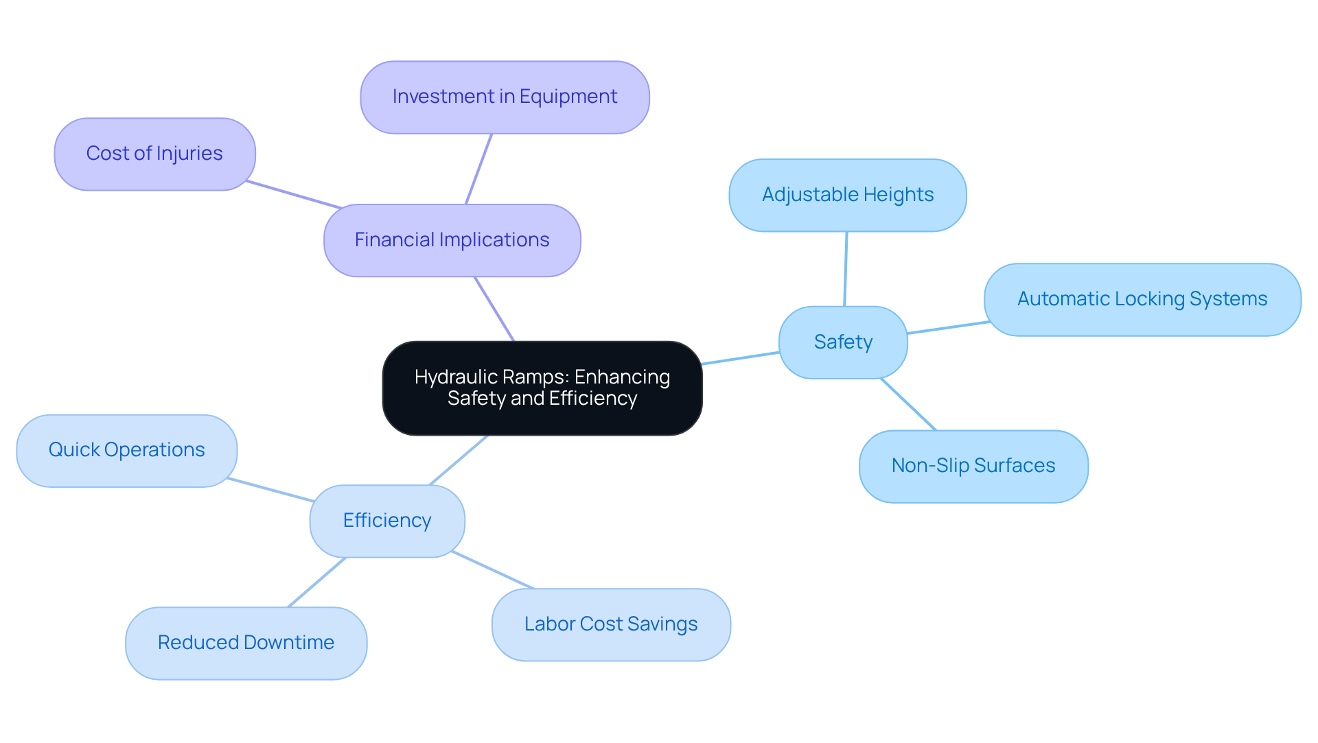 This mindmap illustrates how hydraulic ramps enhance safety and efficiency in construction. Each branch represents a key theme, with sub-branches detailing specific aspects. Follow the connections to understand how these elements work together to improve construction processes. This mindmap illustrates how hydraulic ramps enhance safety and efficiency in construction. Each branch represents a key theme, with sub-branches detailing specific aspects. Follow the connections to understand how these elements work together to improve construction processes.